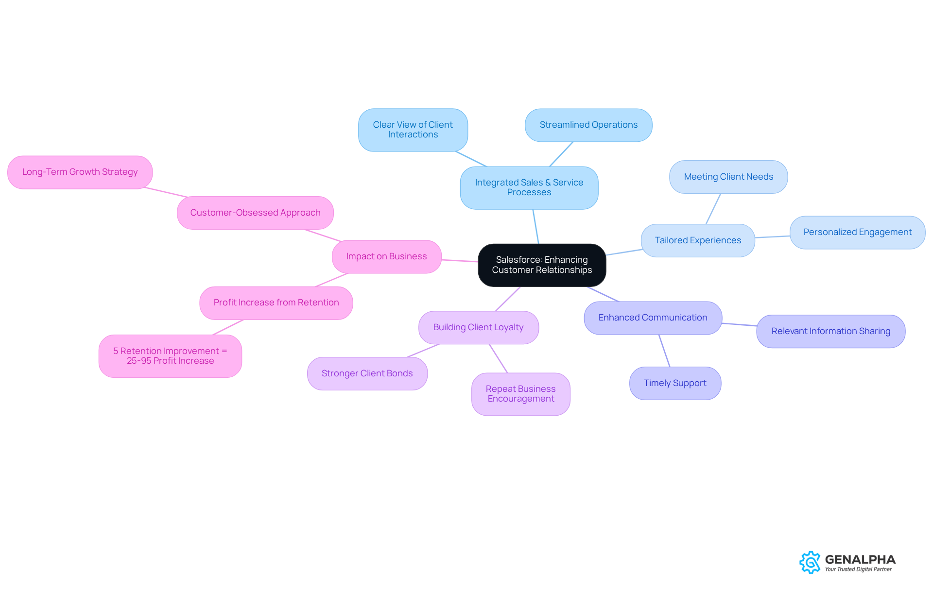 The central node represents Salesforce's role, with branches showing how integrated processes lead to better customer experiences and stronger relationships, ultimately boosting business success. The central node represents Salesforce's role, with branches showing how integrated processes lead to better customer experiences and stronger relationships, ultimately boosting business success.
