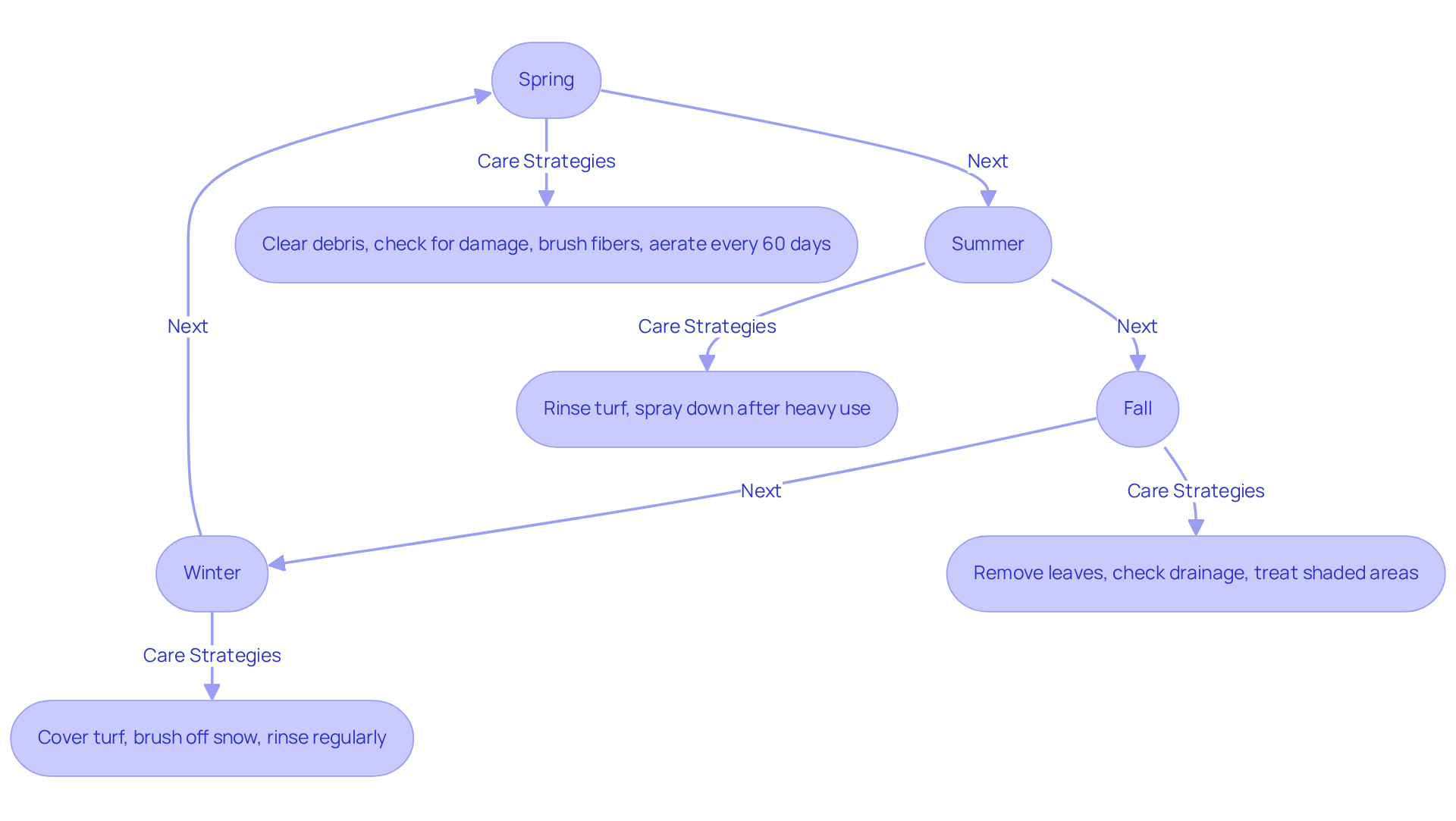 Each box represents a season of the year. Follow the arrows to see what actions to take for maintaining your turf during that time. The strategies help keep your artificial grass looking great all year round!