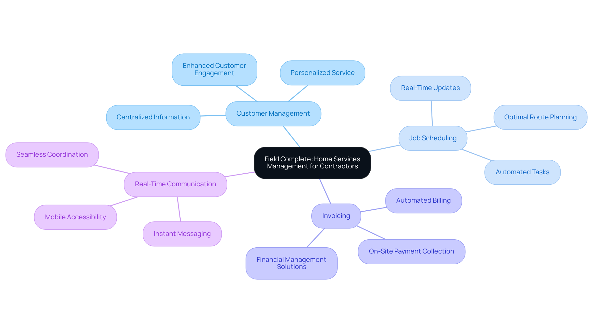The central node represents the software, and the branches show key features. Each sub-branch highlights specific benefits, helping users understand how the software can improve their operations.