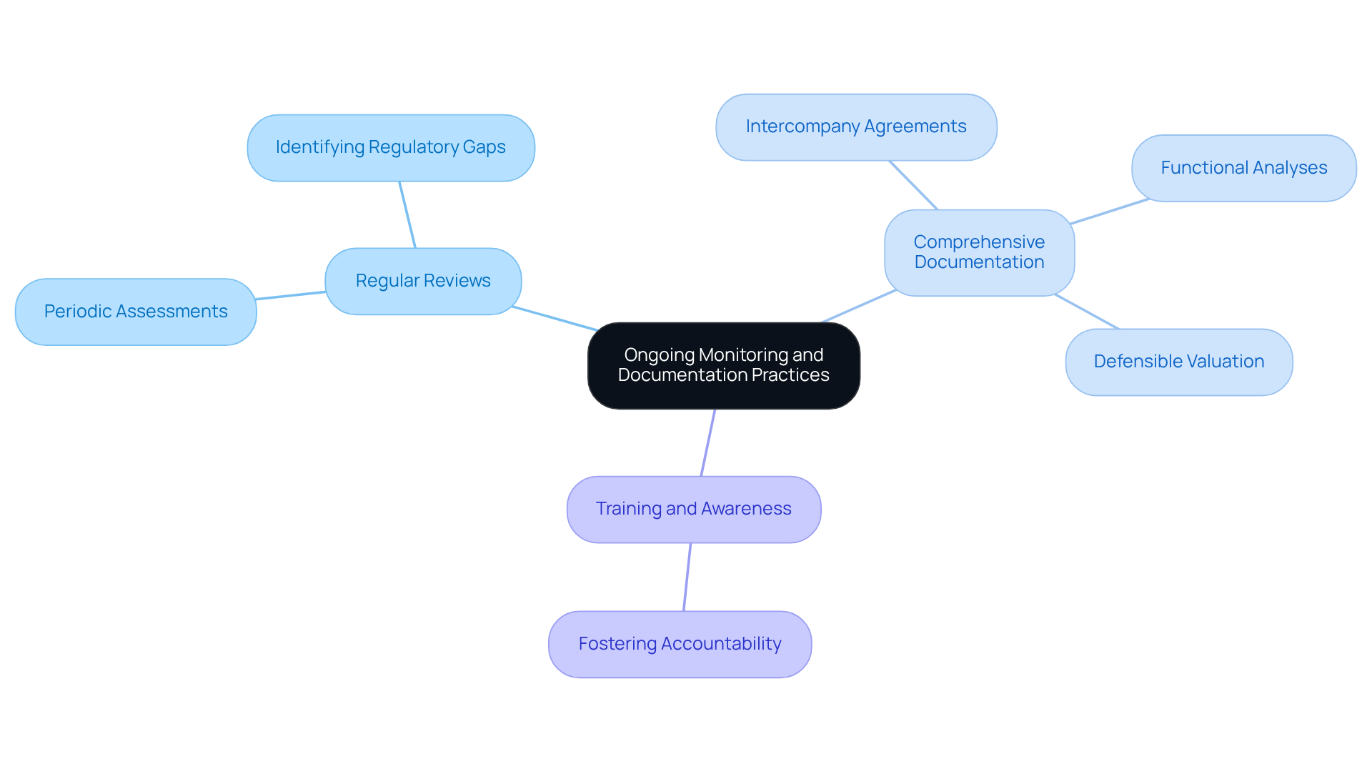 This mindmap illustrates the key practices for ensuring compliance with financial policies. Start at the center with the main theme, then explore each branch to see specific actions and their importance in maintaining compliance and reducing risks.