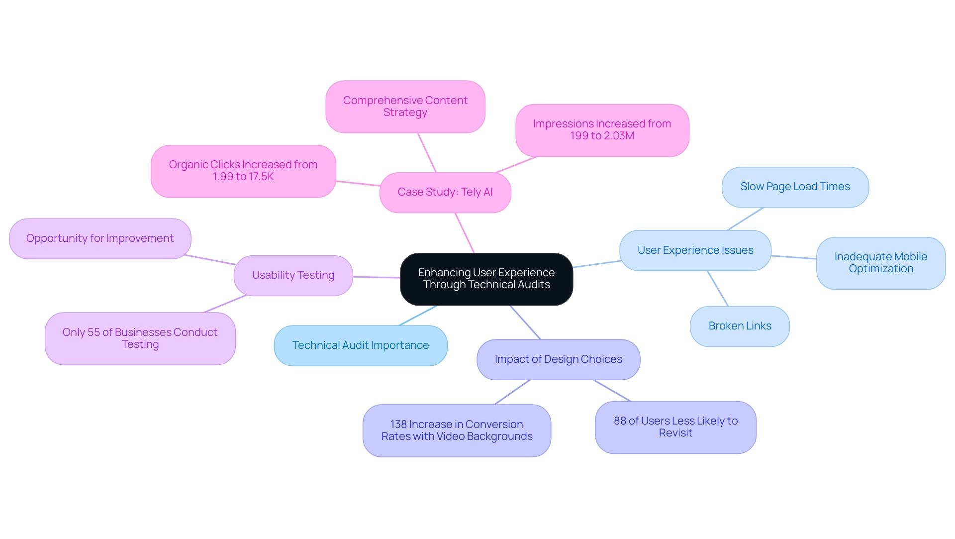 The central node represents the overall theme, with branches illustrating key elements and their relationships to user experience enhancement.