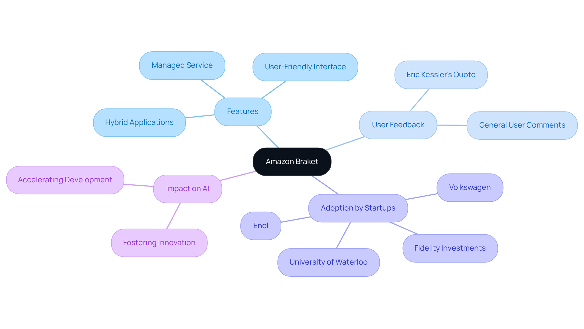 The central node represents Amazon Braket, while the branches show its features, user experiences, and the startups that have adopted it. Each branch helps illustrate how these elements connect to the overall theme of quantum computing in AI.