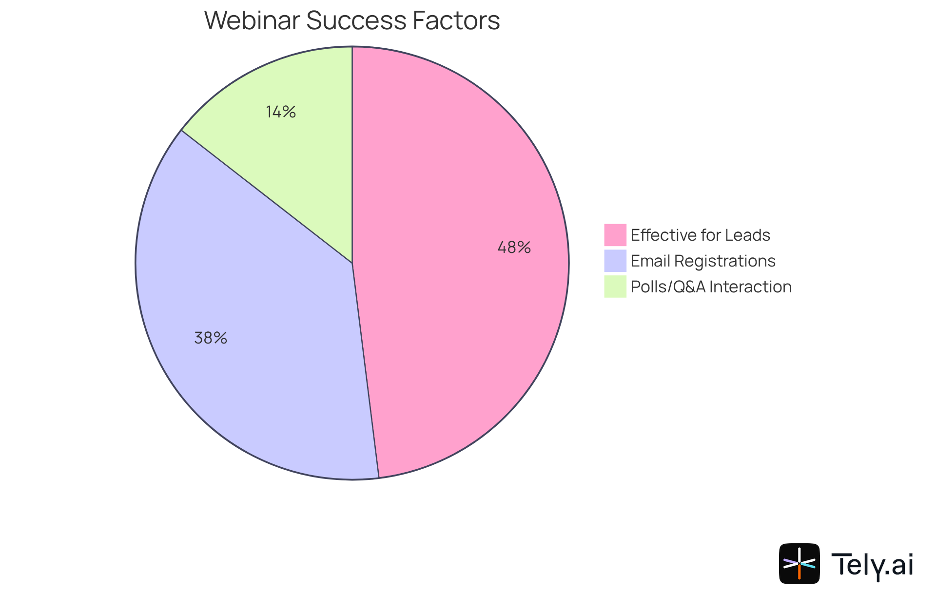 Each segment of the pie shows how much each factor contributes to the success of webinars. A bigger slice means a more significant influence on generating leads and engaging attendees.