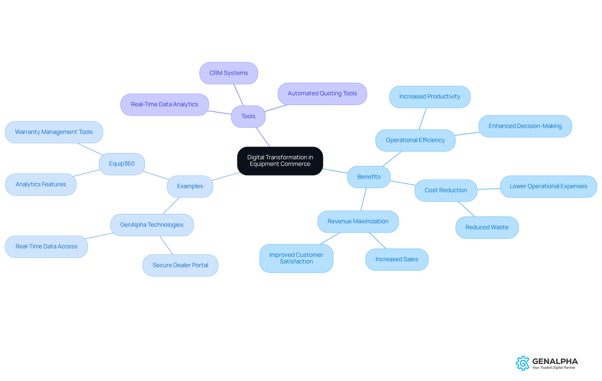 This mindmap starts with the main idea of digital transformation at the center. From there, you can explore the benefits, examples, and tools that help equipment producers thrive in the digital age. Each branch represents a different aspect, making it easy to see how they connect and contribute to the overall strategy.