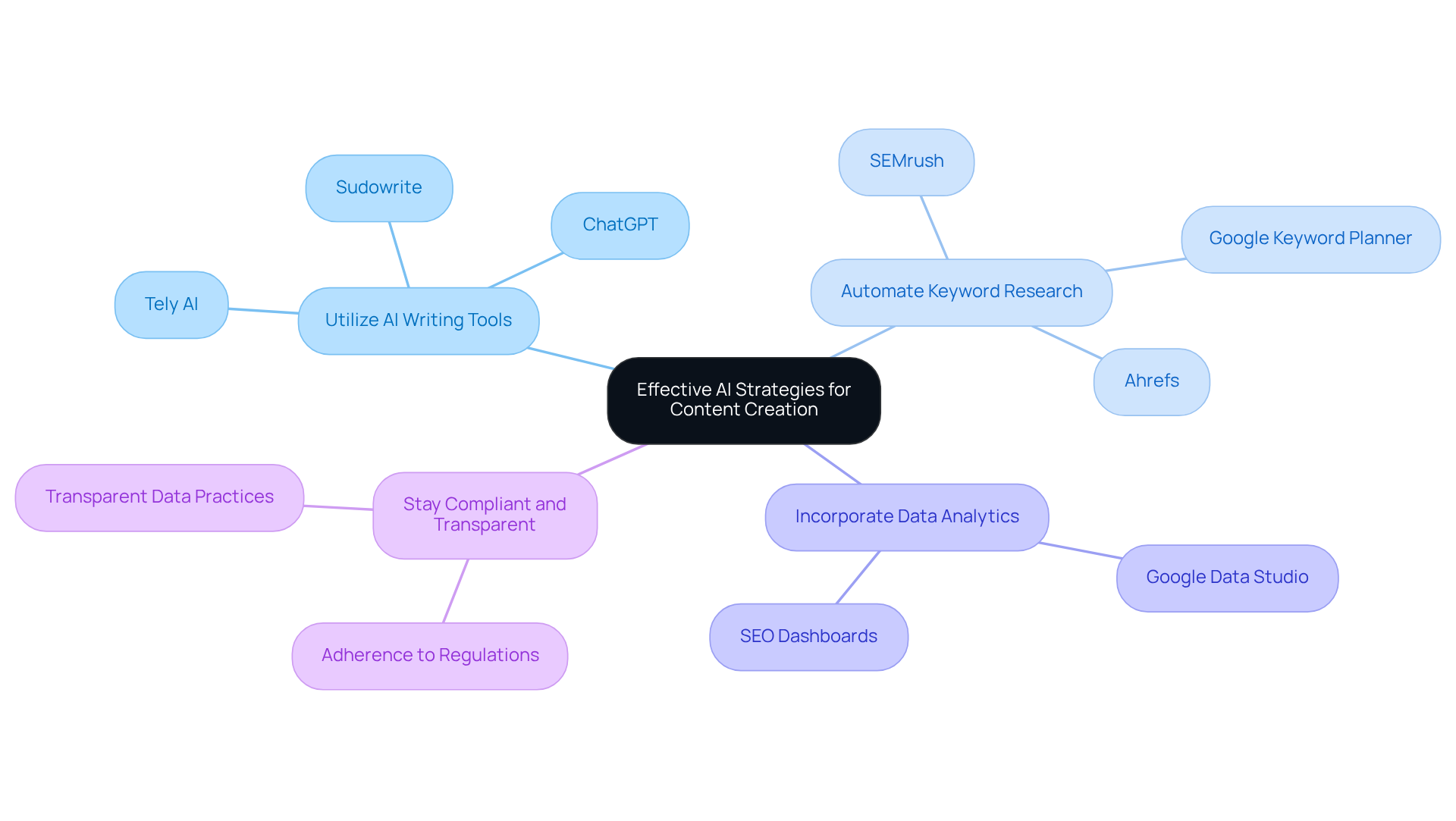 The central node represents the main theme, while the branches show key practices. Each sub-branch provides specific tools or actions related to that practice, helping you see how everything connects.