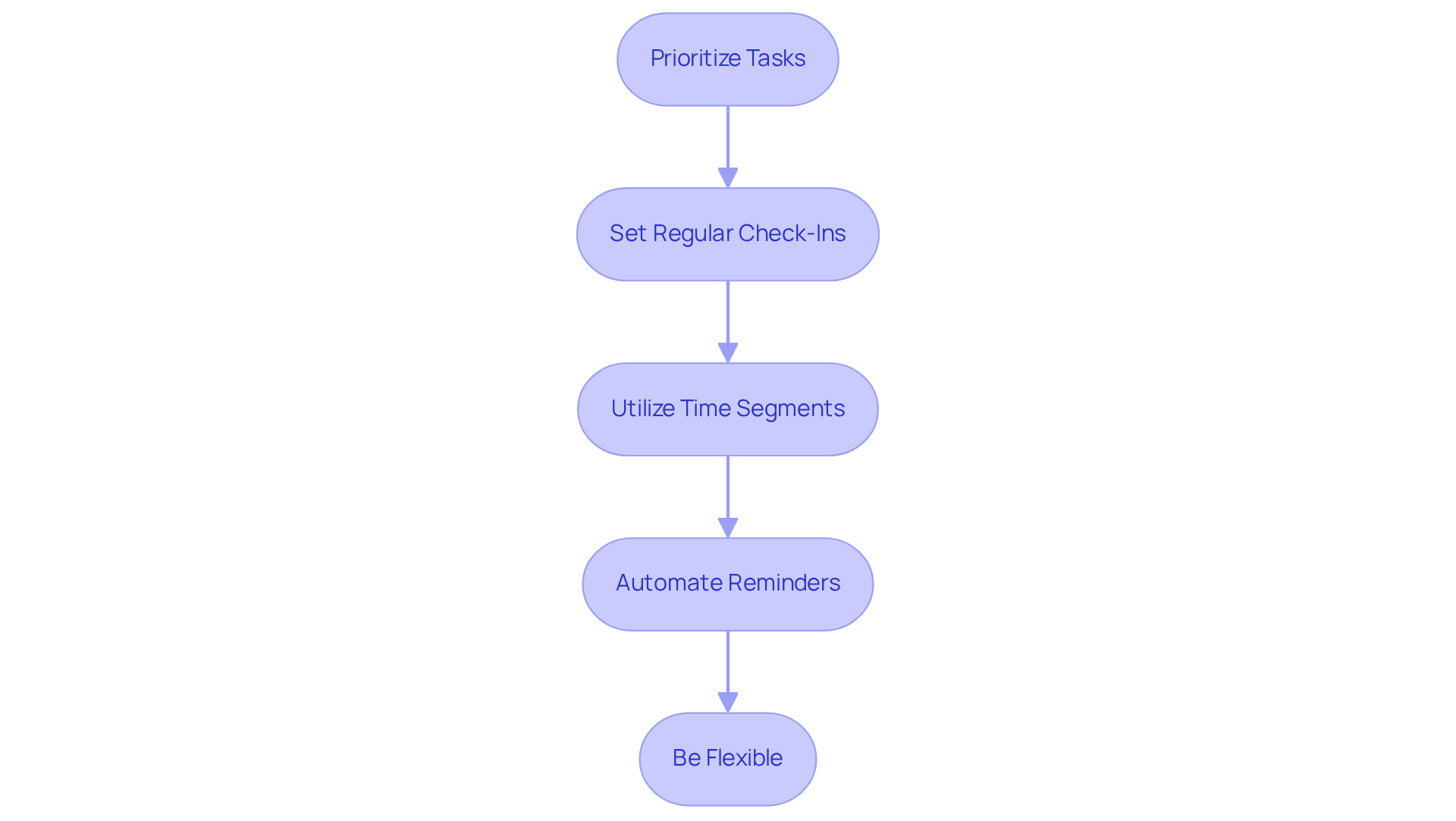 Each box represents a key strategy for better scheduling. Follow the arrows to see how each step leads to improved time management and productivity.