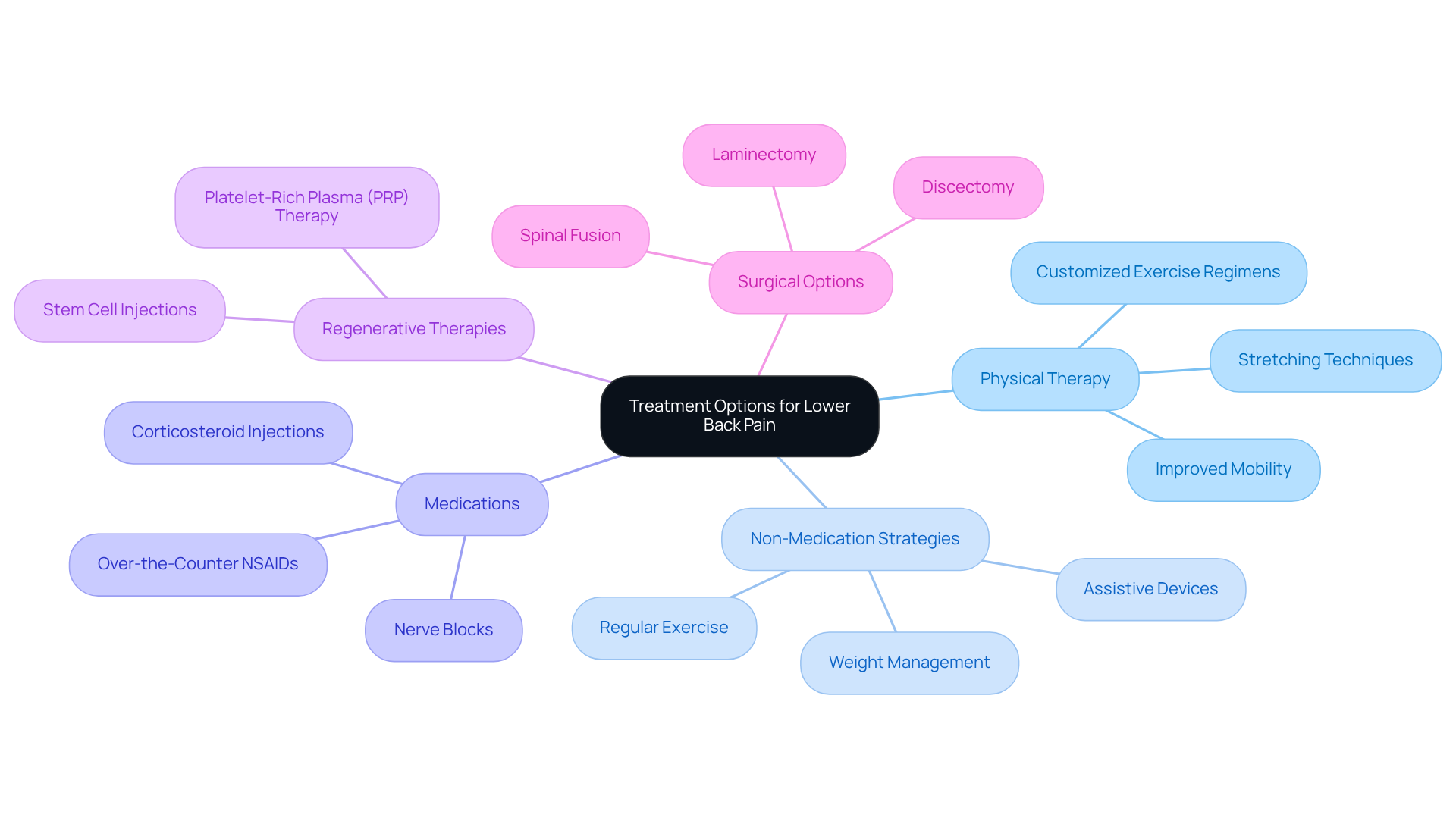 This mindmap shows various ways to manage lower back pain. Start at the center with the main topic, then explore each branch to see different treatment categories and their specific strategies. Each color represents a different category, making it easy to follow and understand your options. This mindmap shows various ways to manage lower back pain. Start at the center with the main topic, then explore each branch to see different treatment categories and their specific strategies. Each color represents a different category, making it easy to follow and understand your options.
