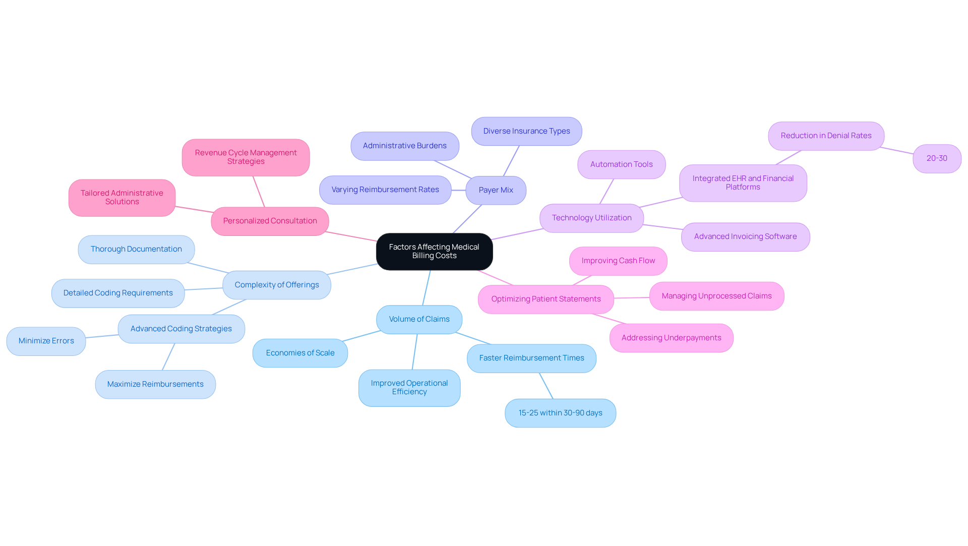 This mindmap starts with the central theme of medical billing costs and branches out into key factors that affect it. Each branch represents a different factor, and the sub-branches provide more detail on how these factors influence costs. Follow the branches to understand how each element contributes to the overall financial efficiency of mental health clinics. This mindmap starts with the central theme of medical billing costs and branches out into key factors that affect it. Each branch represents a different factor, and the sub-branches provide more detail on how these factors influence costs. Follow the branches to understand how each element contributes to the overall financial efficiency of mental health clinics.