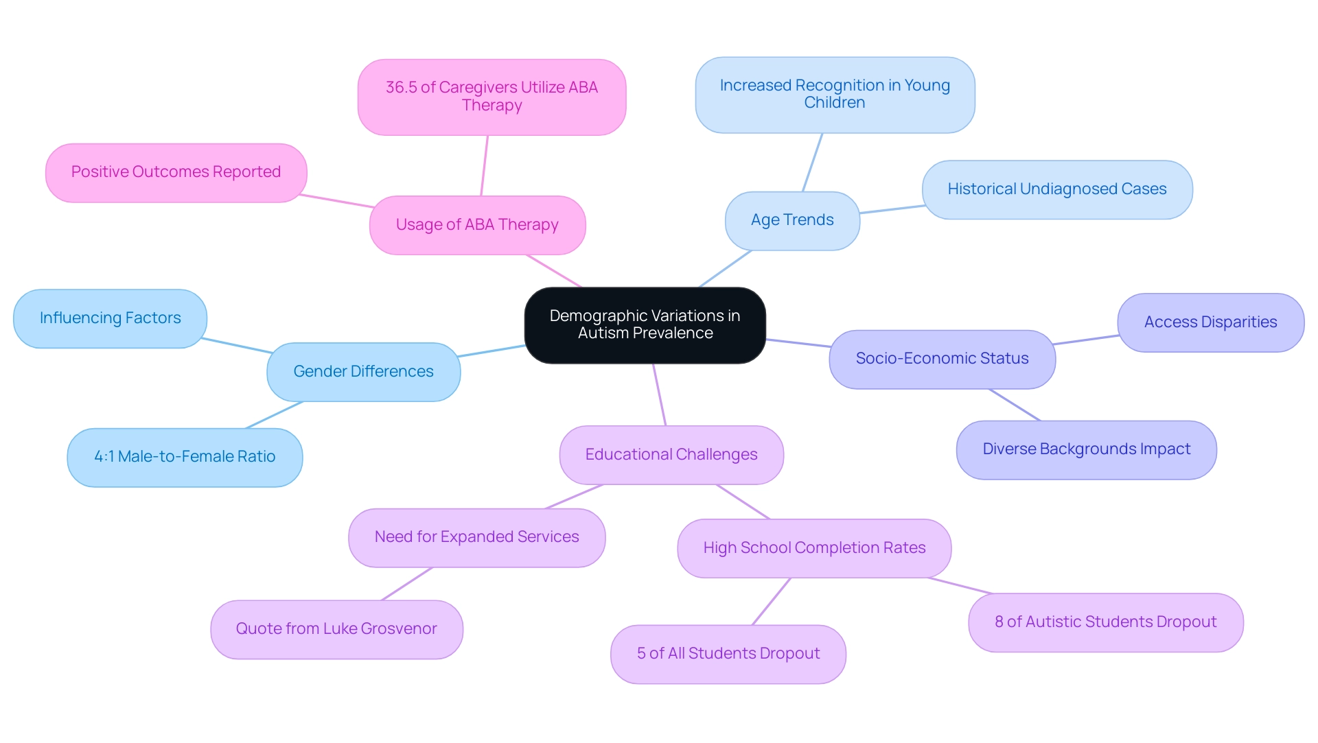 The central node represents overall demographic variations, with branches highlighting key factors such as gender, age, socio-economic status, and education, each color-coded for easy differentiation.