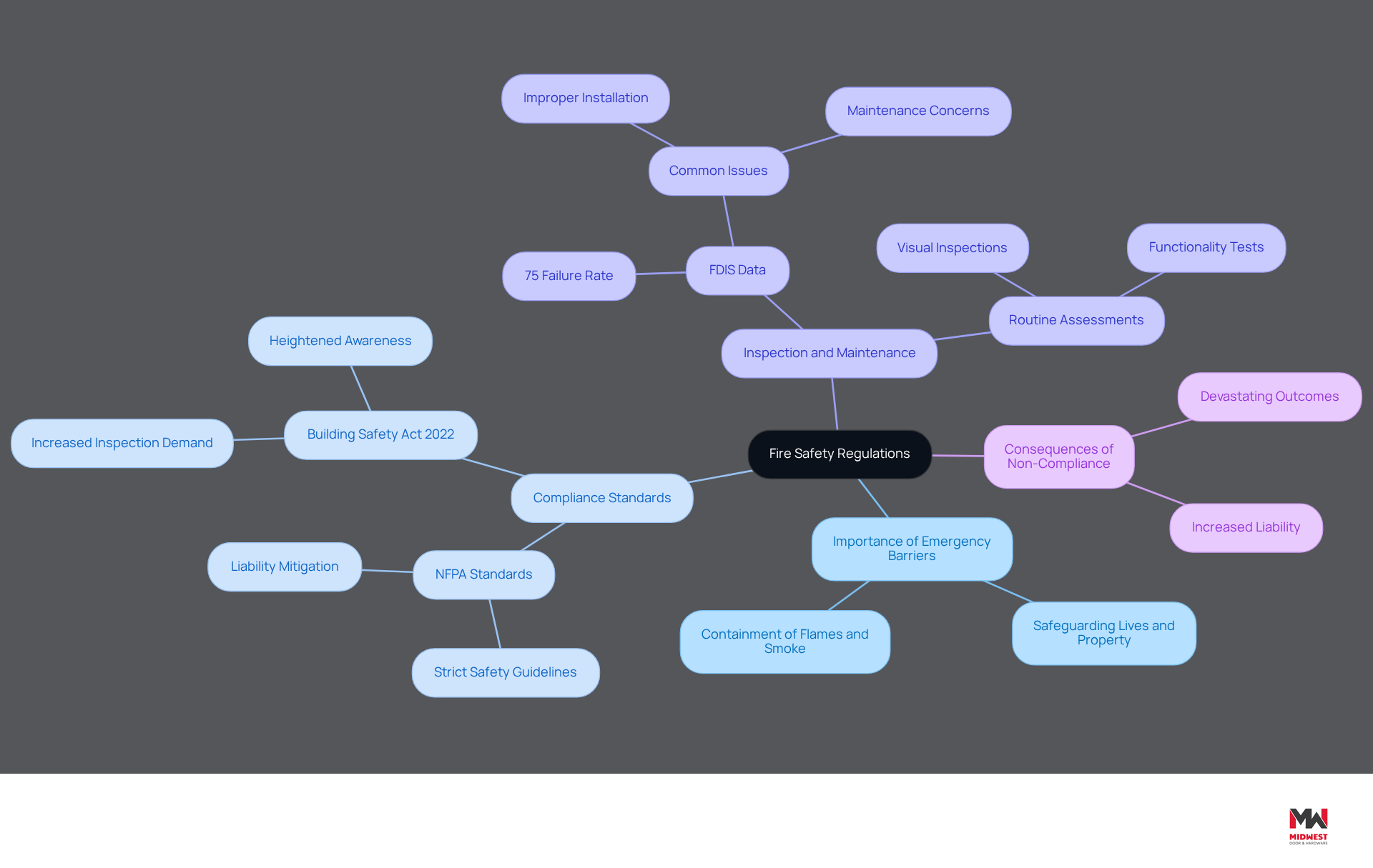 The central node represents the overall topic of fire safety regulations. Each branch highlights a key area related to fire doors and emergency barriers, showing how they connect to safety, compliance, and the importance of regular inspections. The central node represents the overall topic of fire safety regulations. Each branch highlights a key area related to fire doors and emergency barriers, showing how they connect to safety, compliance, and the importance of regular inspections.