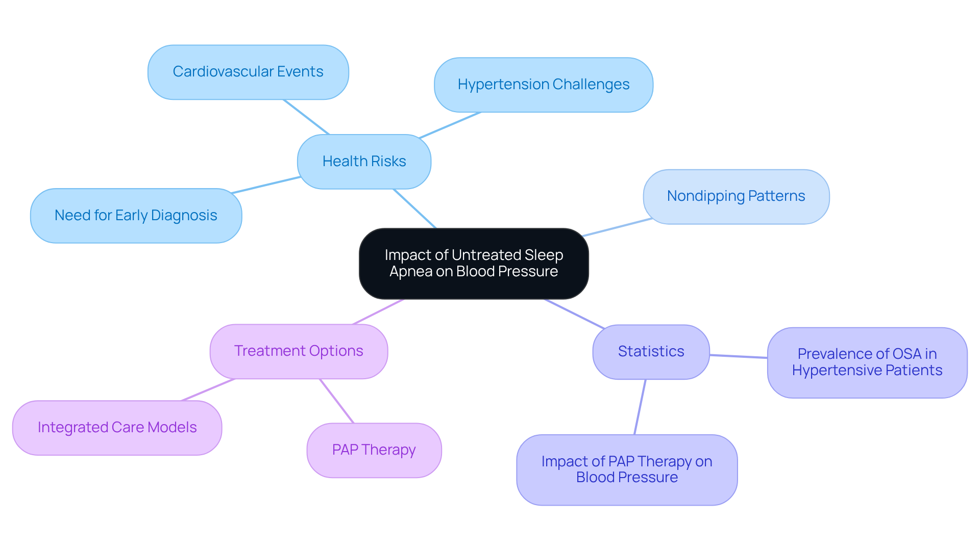 The central node represents the main topic, while the branches show related areas of concern. Each color-coded branch helps you see how untreated sleep apnea affects blood pressure and what that means for health.