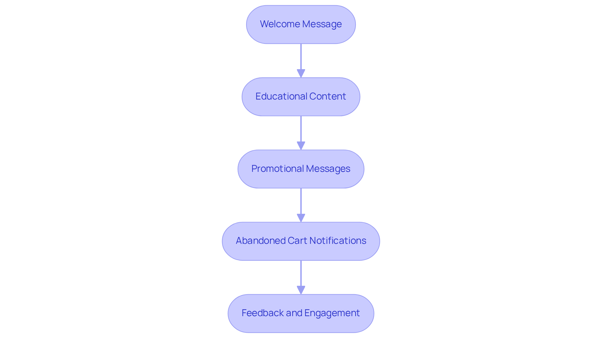 Each box represents a step in the email sequence process. Follow the arrows to see how each message type builds on the previous one, guiding subscribers through their journey and enhancing engagement. Each box represents a step in the email sequence process. Follow the arrows to see how each message type builds on the previous one, guiding subscribers through their journey and enhancing engagement.