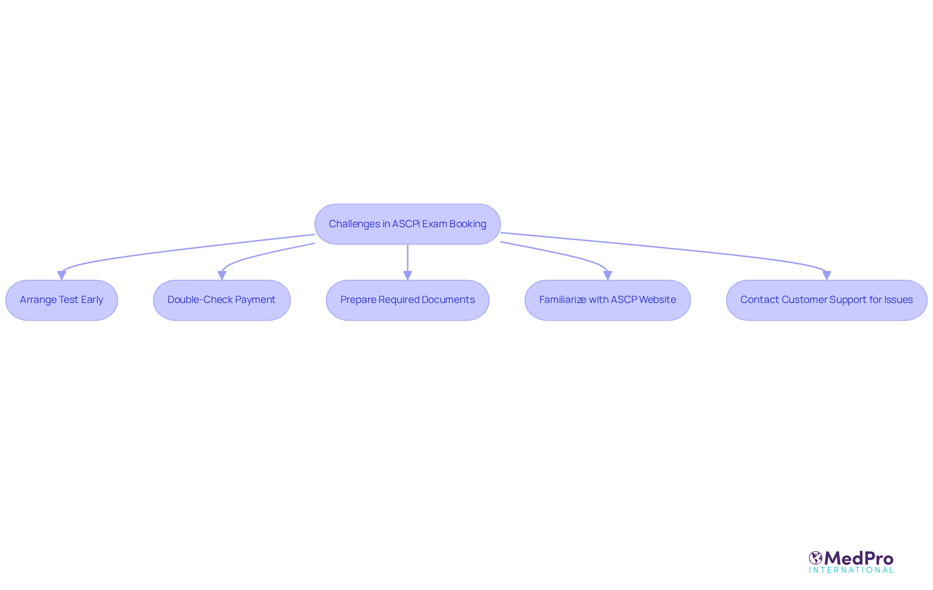 Each box represents a step candidates can take to avoid common booking issues. Follow the arrows to see the recommended order of actions for a smoother exam booking experience.