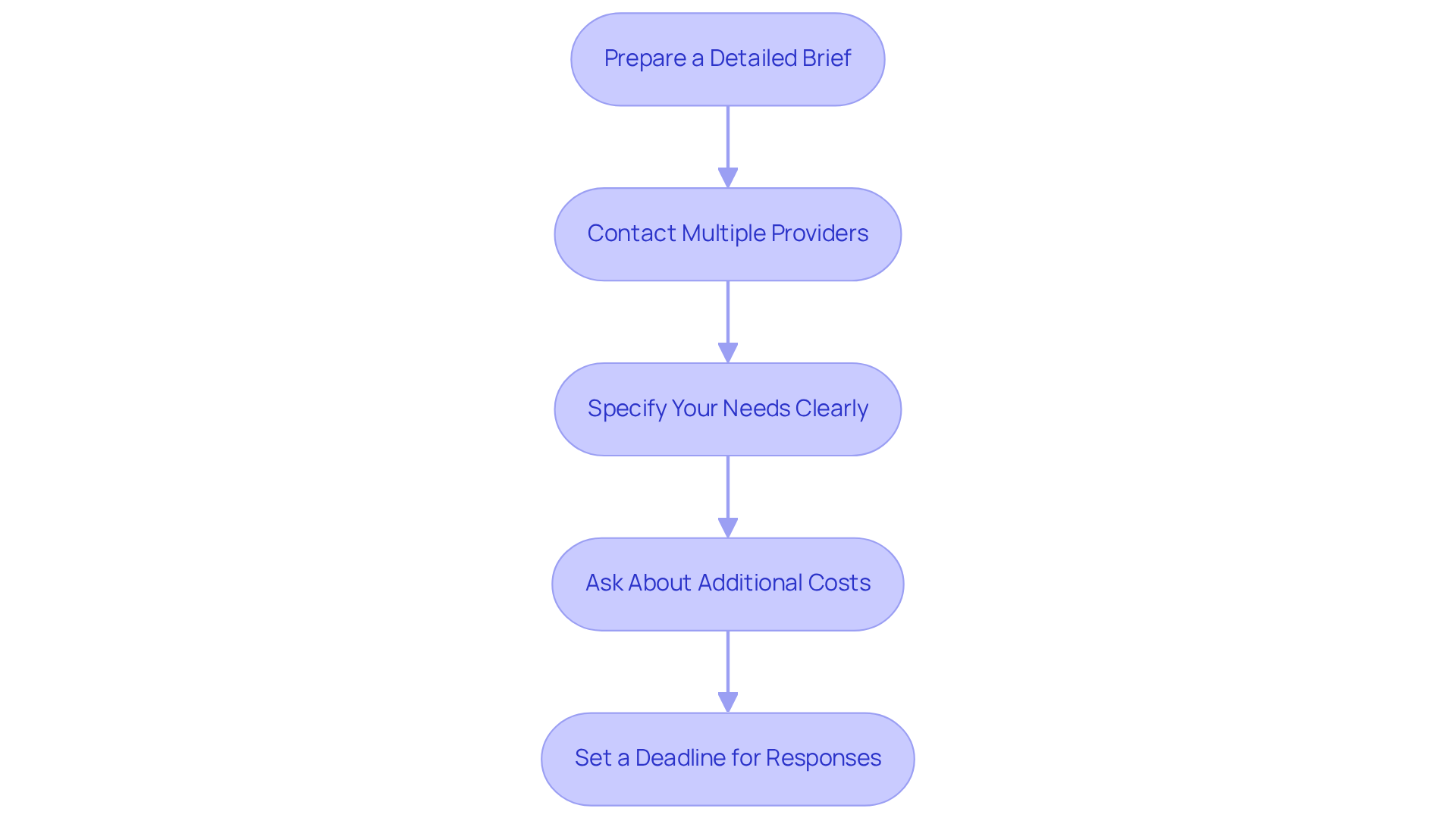 Each box represents a step you need to take to get quotes from providers. Follow the arrows to see the order of actions - starting from preparing your brief to setting a deadline for responses.