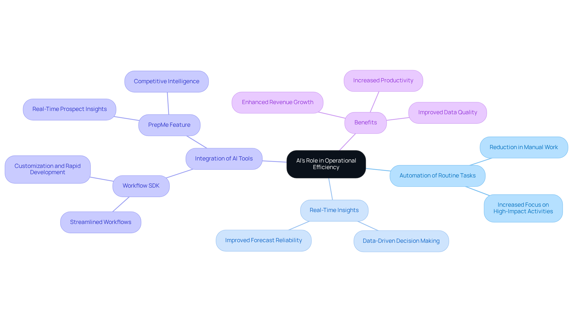 The central node represents the main theme, while the branches show how AI enhances operational efficiency through various methods and tools. Each branch highlights a specific aspect, making it easy to understand the overall impact.
