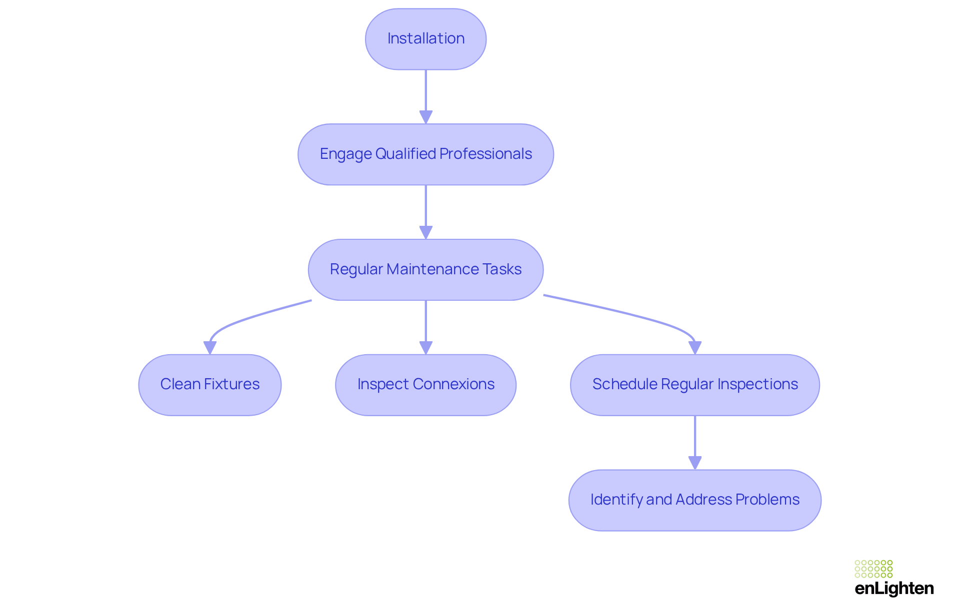 Follow the steps to ensure your LED lights last longer and operate efficiently — from professional installation to regular maintenance, each step is important for the best performance.