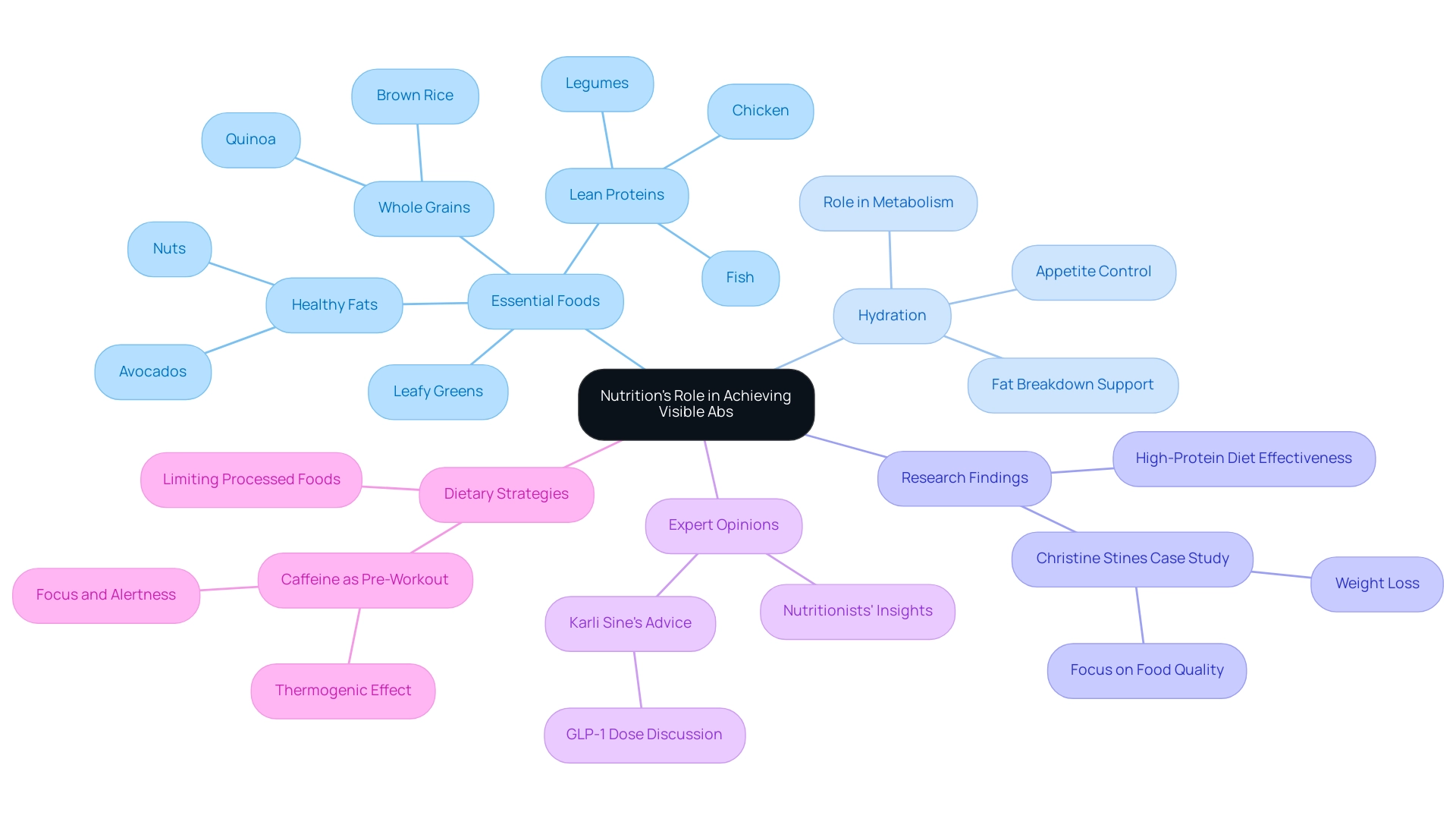 The central node represents the overall theme, with branches indicating key areas such as essential foods, hydration, and expert insights.