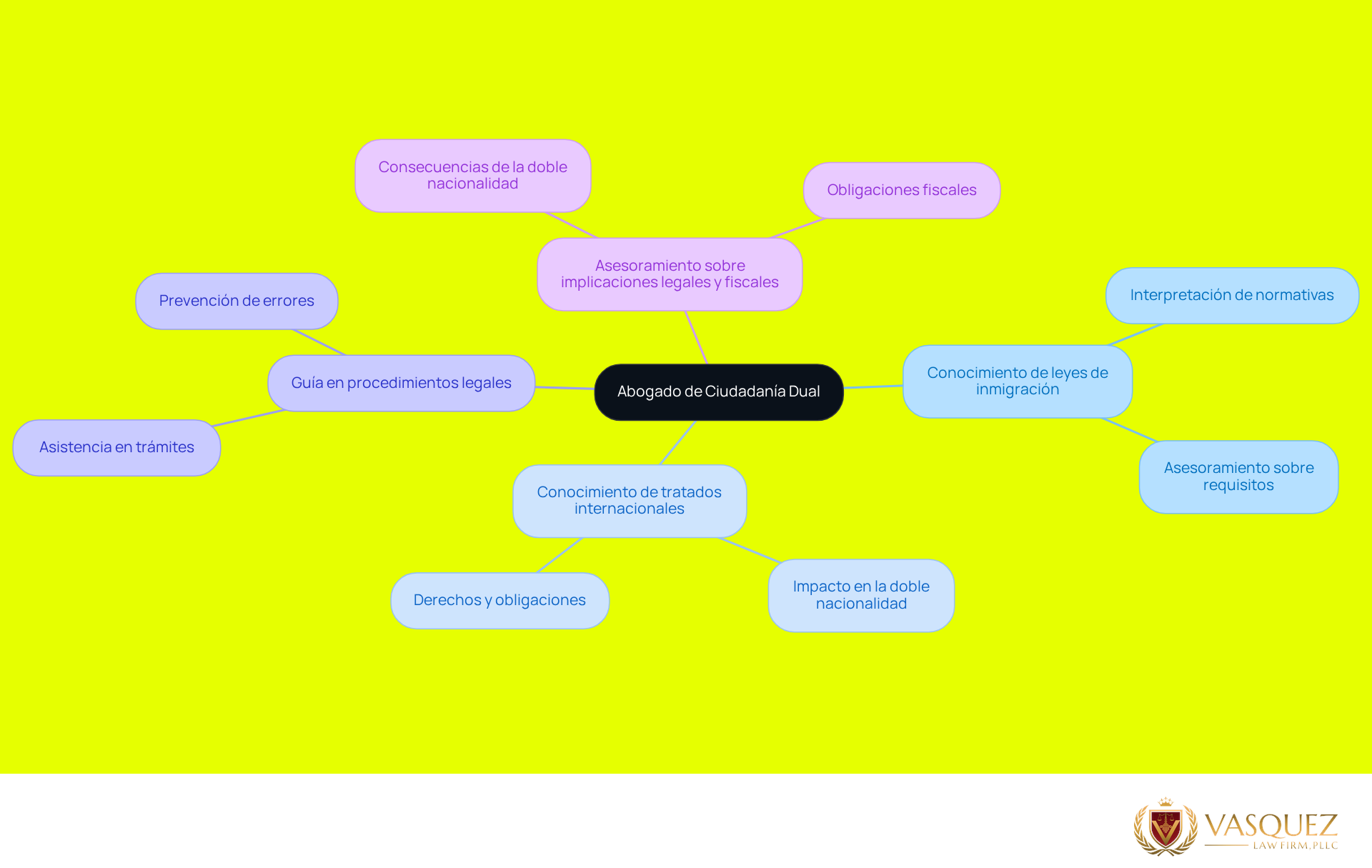 El nodo central representa al abogado de doble ciudadanía, y las ramas muestran sus funciones y servicios. Cada color indica un área diferente de su trabajo, ayudando a visualizar cómo se conectan. El nodo central representa al abogado de doble ciudadanía, y las ramas muestran sus funciones y servicios. Cada color indica un área diferente de su trabajo, ayudando a visualizar cómo se conectan.