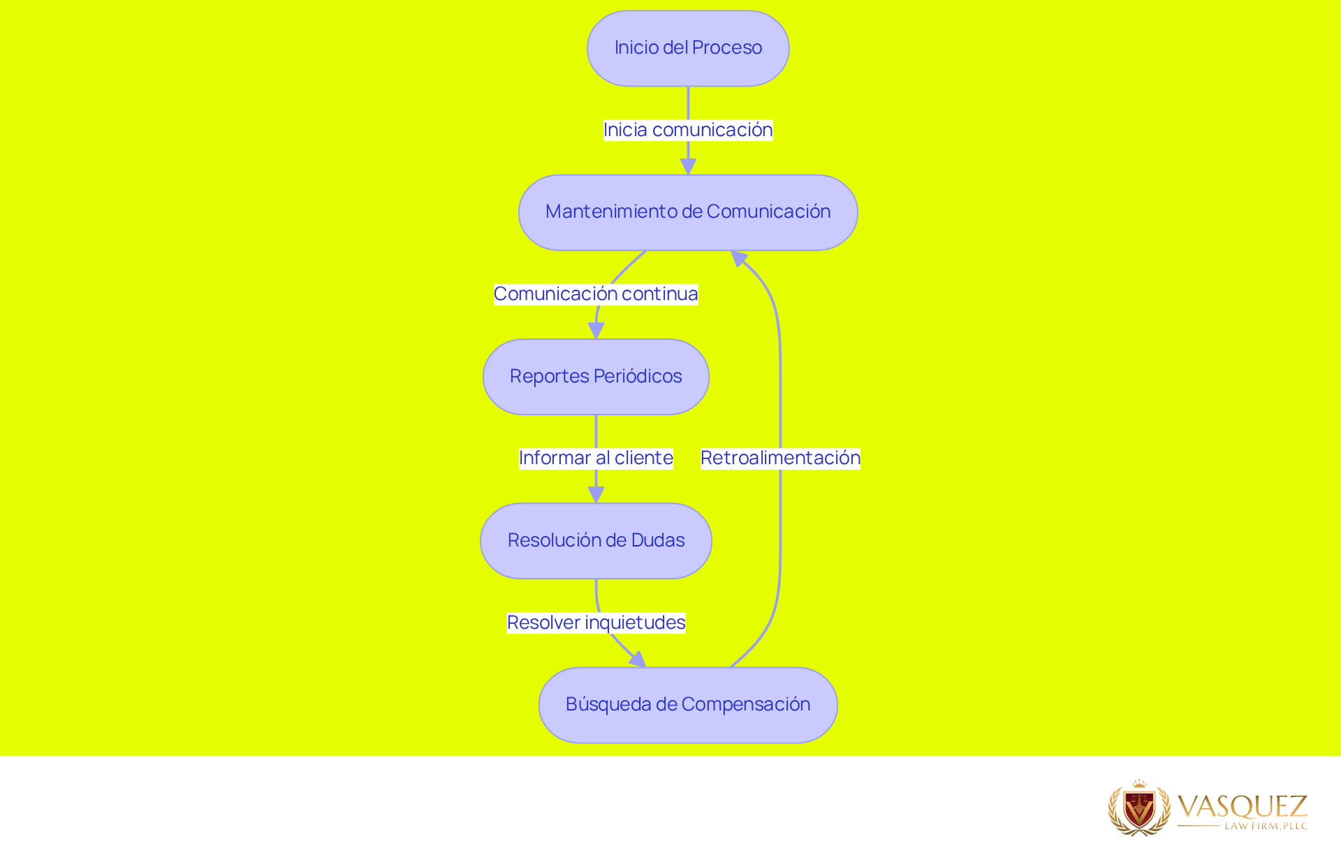 Este diagrama muestra cómo la comunicación fluida entre el abogado y el cliente se desarrolla en cada etapa del proceso legal, y cómo cada paso contribuye a una experiencia más positiva y eficaz para el cliente.