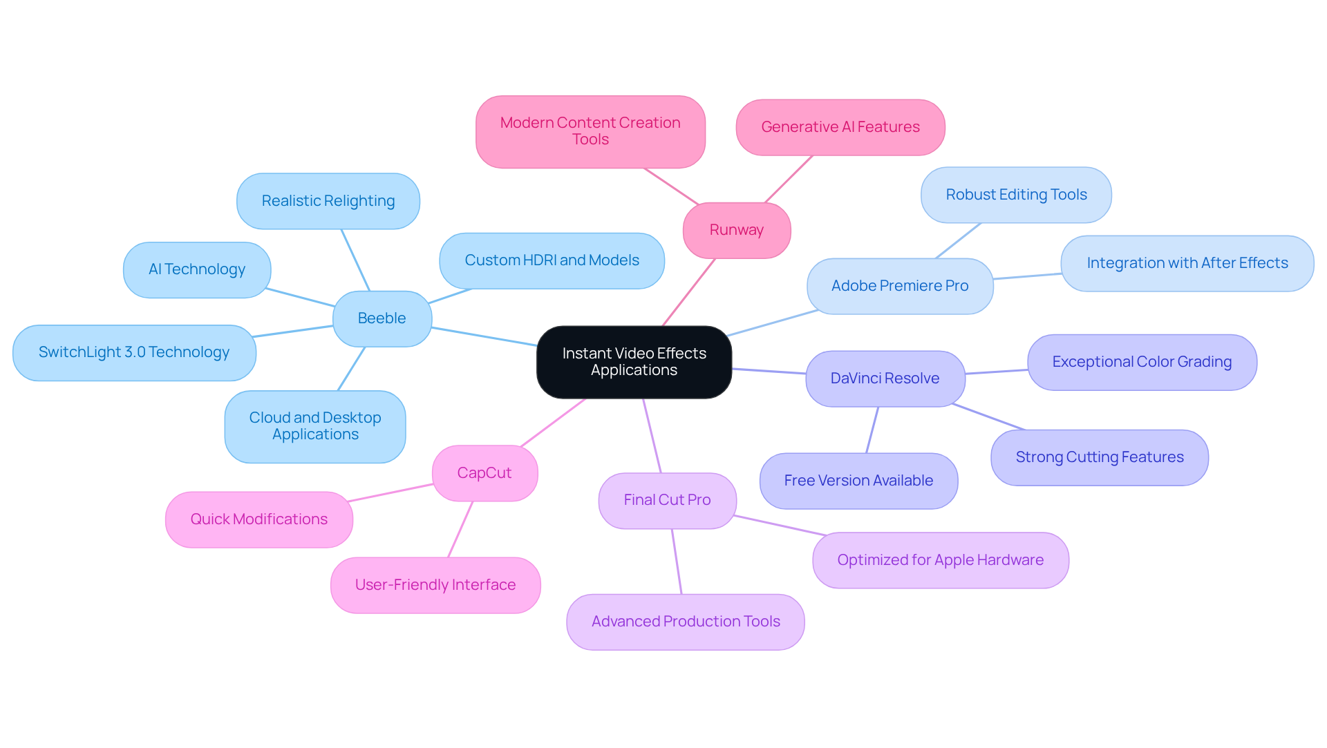 The central node represents the main topic of instant video effects applications. Each branch represents a different application, and the sub-branches highlight their unique features. This layout helps you quickly understand what each application offers.