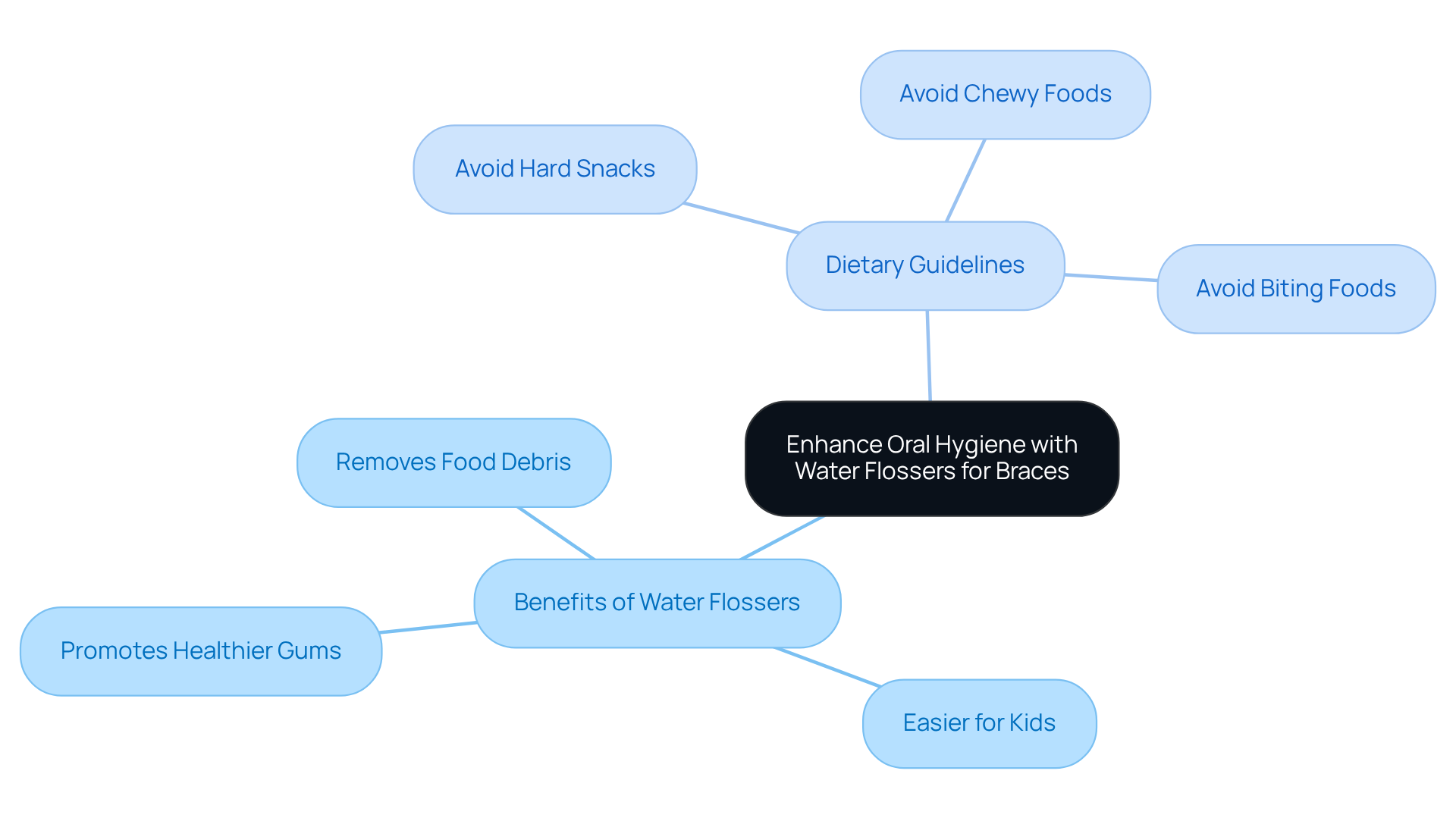 The central node represents the main topic, while the branches show the benefits of using water flossers and dietary tips to support your child's dental care during orthodontic treatment.