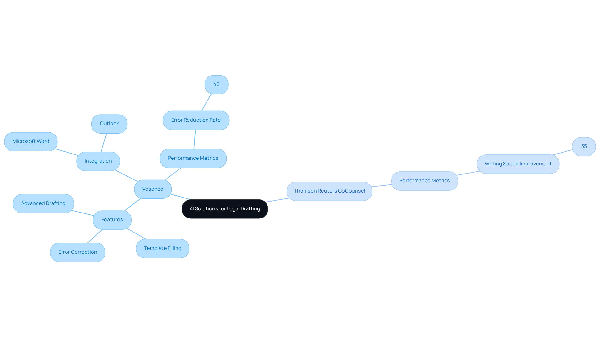 The central node represents the topic of AI solutions, with branches showing specific tools and their features. Each tool's performance metrics are highlighted to compare their effectiveness.