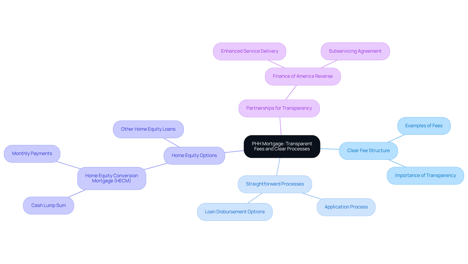 This mindmap shows how PHH Mortgage prioritizes transparency in home equity loans. Start at the center with the main idea, then follow the branches to see how clear fees, straightforward processes, and various loan options connect to help older homeowners make informed decisions.