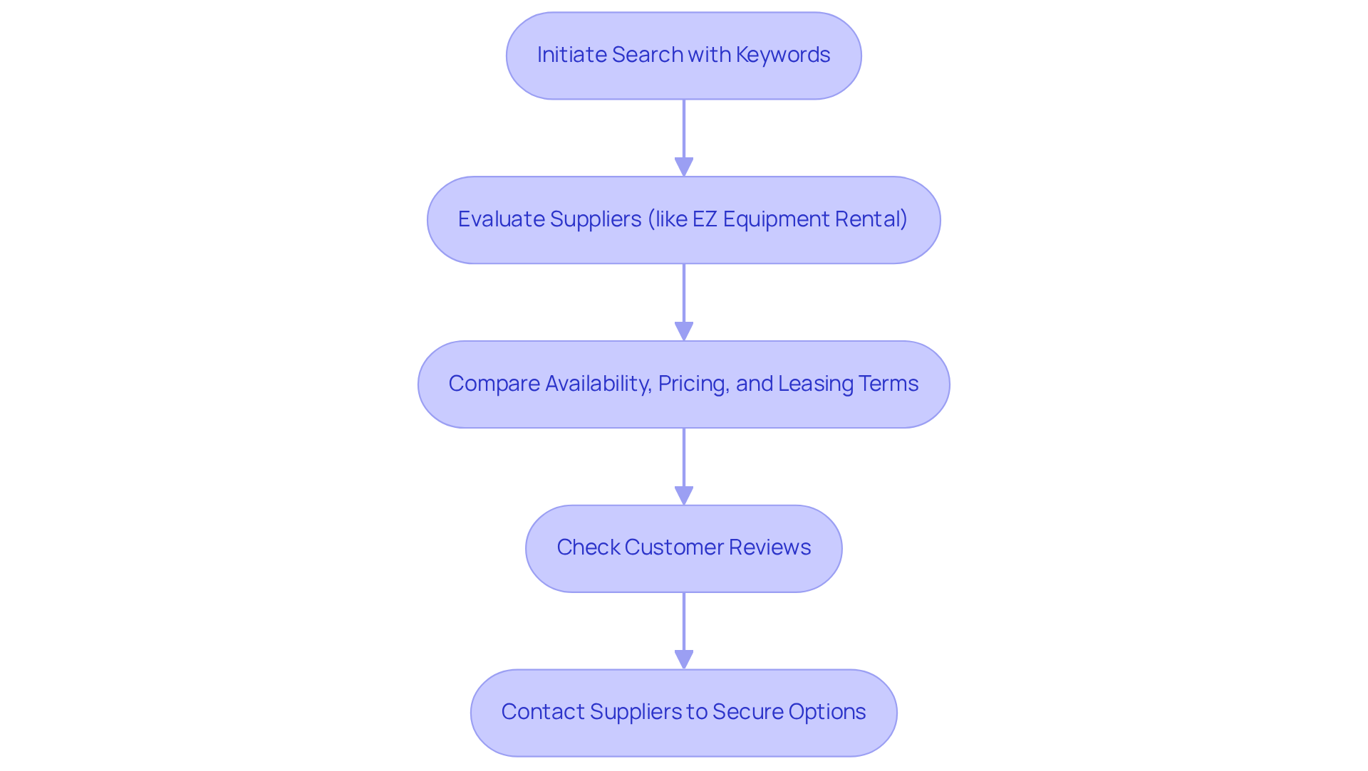 This flowchart shows you the steps to find local timber mat rental providers. Follow the arrows from one box to the next to see the sequence of actions you'll need to take, starting from your initial search to contacting suppliers.