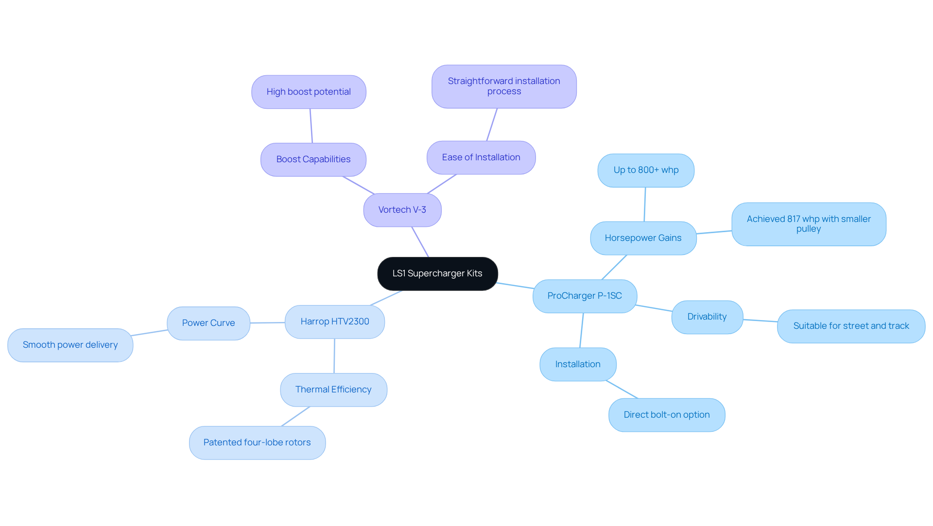 The central node represents the main topic of LS1 supercharger kits. Each branch represents a different kit, and the sub-branches highlight their specific advantages. This layout helps you quickly compare the options and understand what each kit offers. The central node represents the main topic of LS1 supercharger kits. Each branch represents a different kit, and the sub-branches highlight their specific advantages. This layout helps you quickly compare the options and understand what each kit offers.