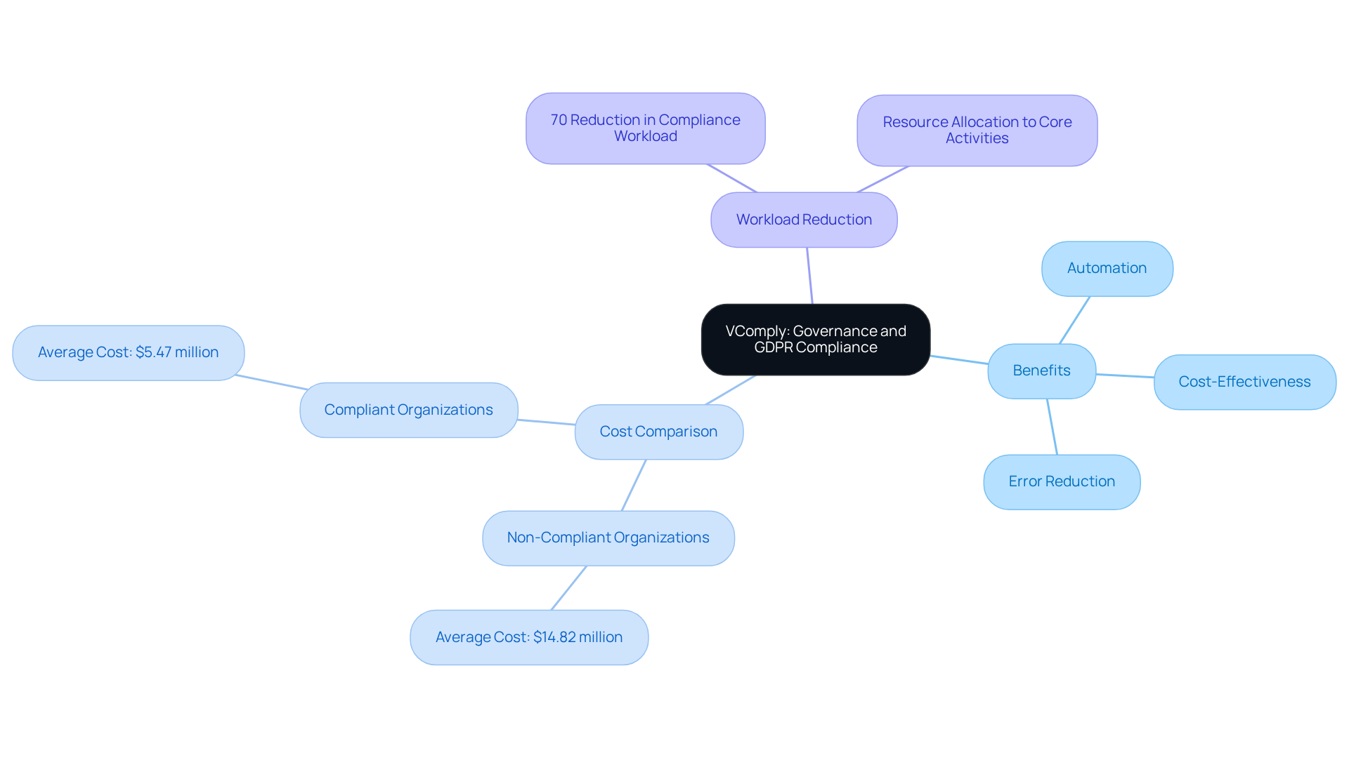 The central node represents VComply, while the branches show its benefits and how it compares to non-compliance costs. Each branch highlights important aspects that help organizations understand the value of using VComply.