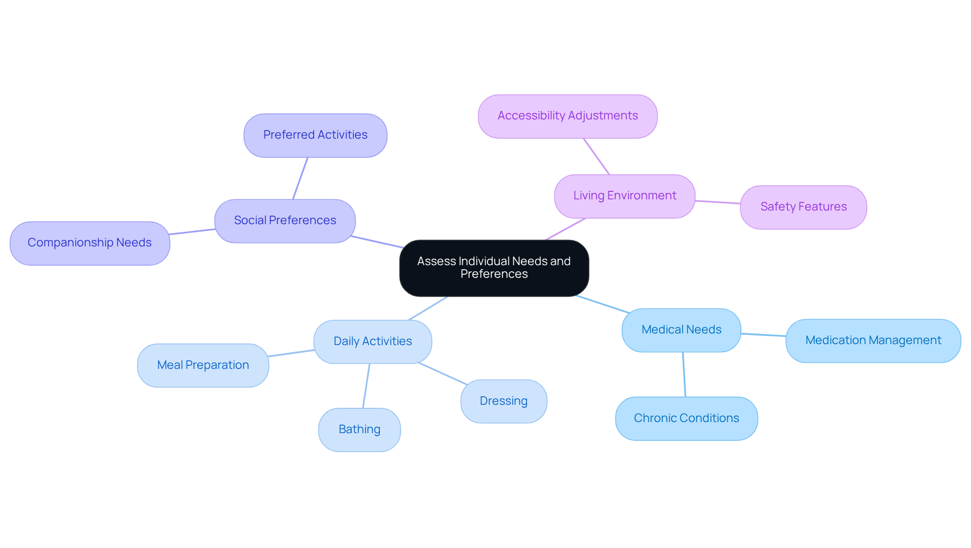The central topic is about assessing needs for home assistance. Each branch represents a different area of focus, and the sub-branches provide specific insights or considerations relevant to that area. The central topic is about assessing needs for home assistance. Each branch represents a different area of focus, and the sub-branches provide specific insights or considerations relevant to that area.