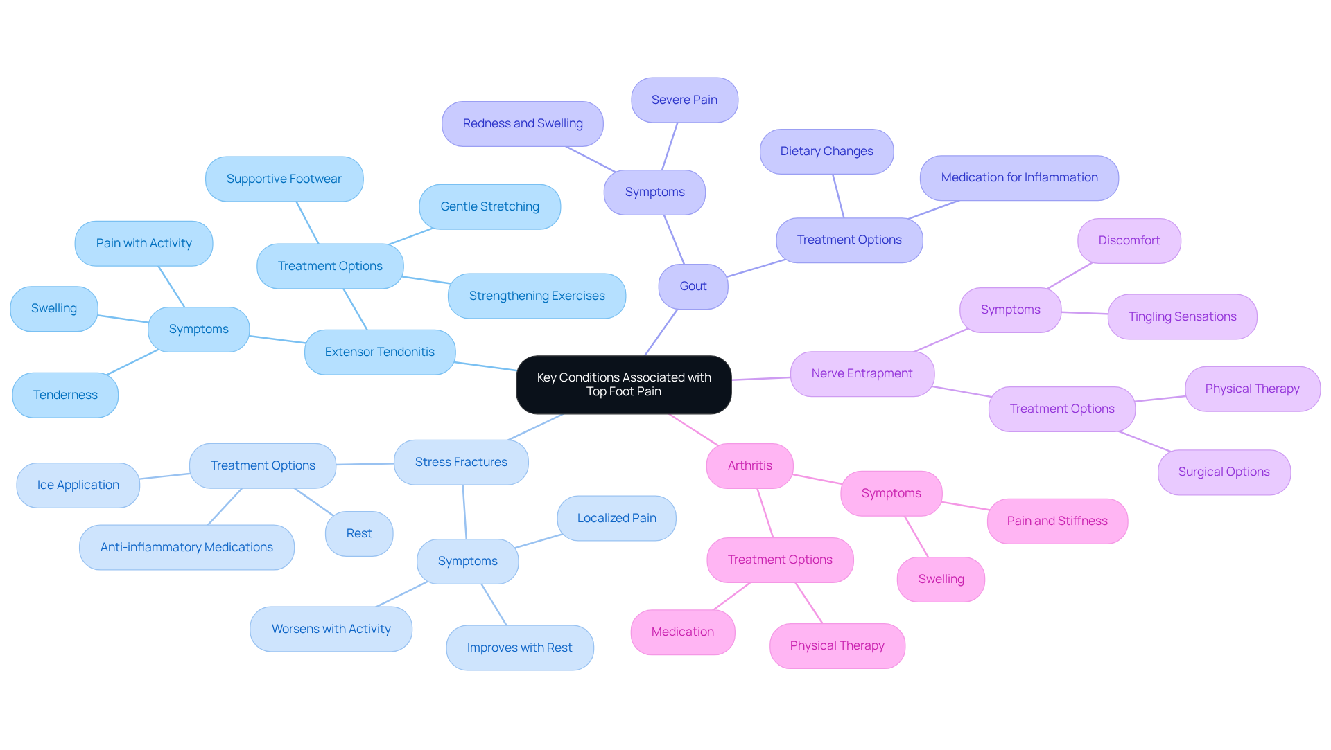 This mindmap starts with the main topic in the center and branches out to show different conditions that can cause foot pain. Each branch represents a condition, and the sub-branches provide important details about symptoms and treatments. It's a helpful way to visualize how these conditions relate to each other and what you can do about them.