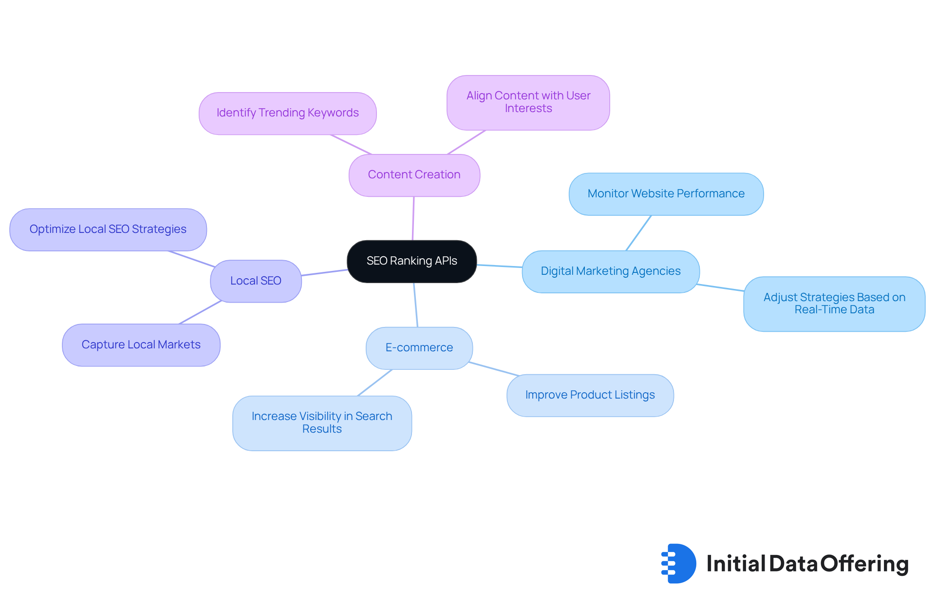 The center shows the main topic, and the branches illustrate how different sectors benefit from SEO ranking tools. Each branch's sub-points highlight specific advantages, making it easier to understand the practical applications.