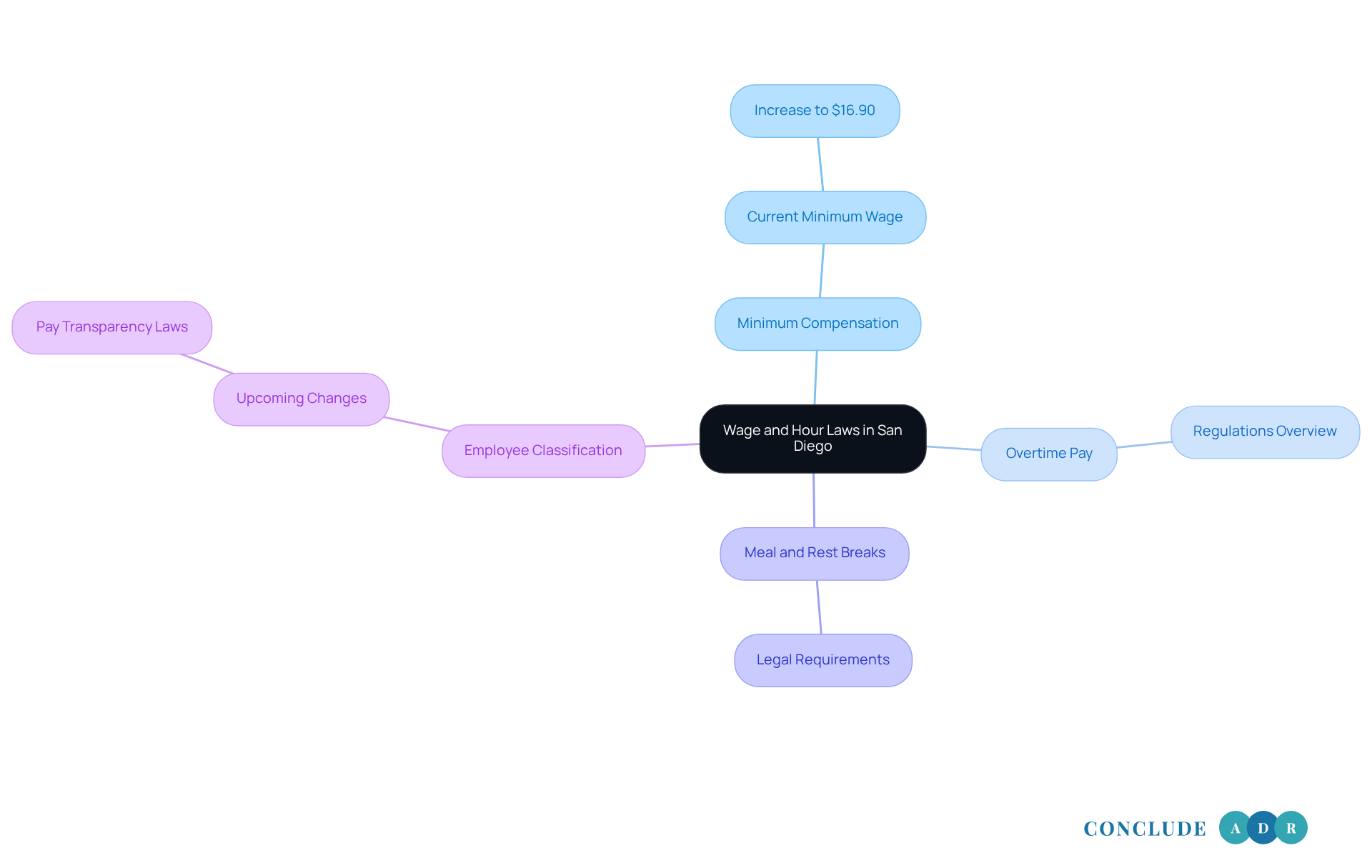 The central node represents the main topic of wage and hour laws, while the branches show specific areas of law that mediators should understand. Each color-coded branch helps differentiate the topics, making it easier to navigate through the information.