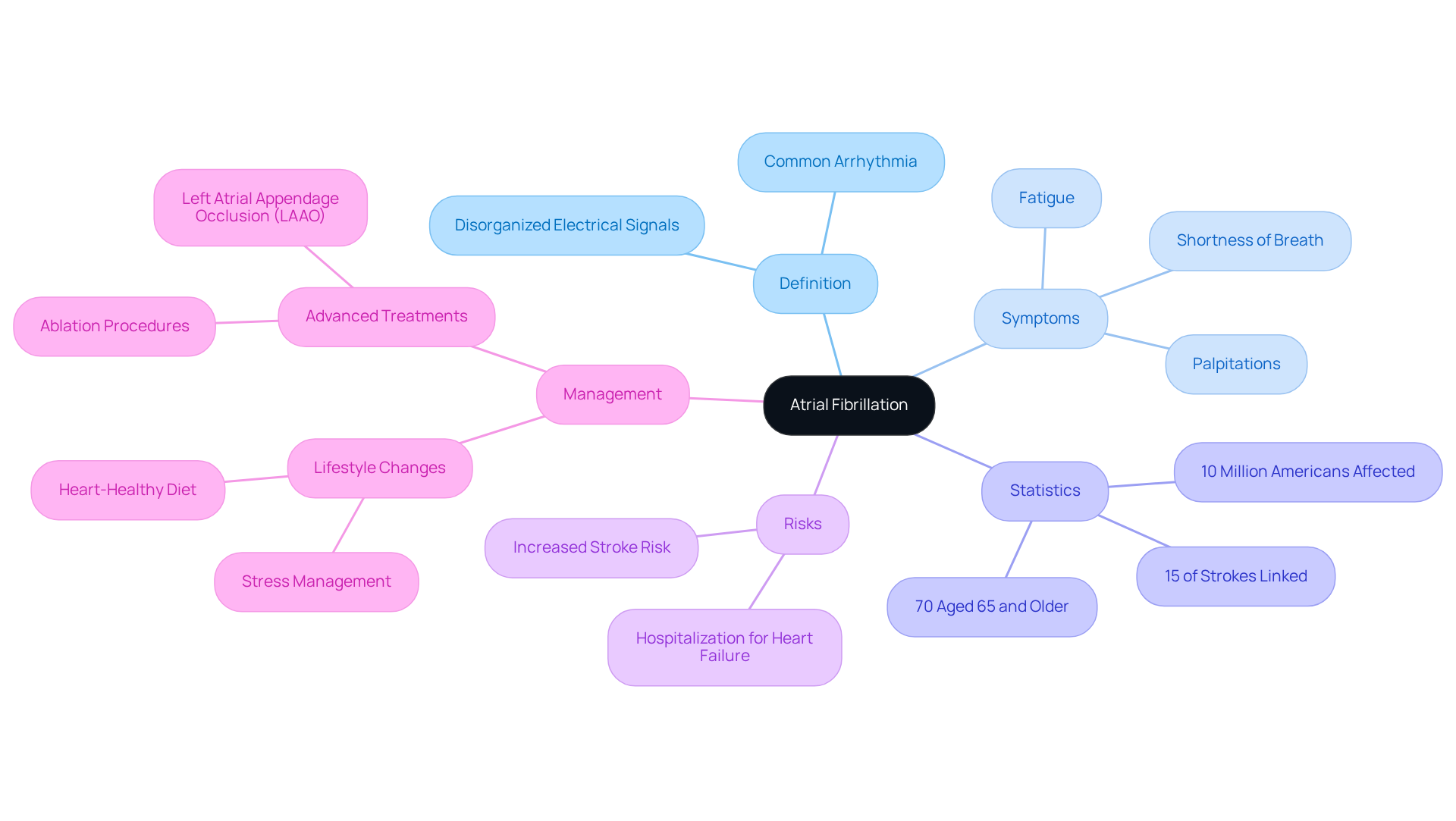 The central node represents atrial fibrillation, with branches showing related concepts. Each branch highlights important aspects like symptoms, statistics, and management strategies, helping you understand the condition better. The central node represents atrial fibrillation, with branches showing related concepts. Each branch highlights important aspects like symptoms, statistics, and management strategies, helping you understand the condition better.