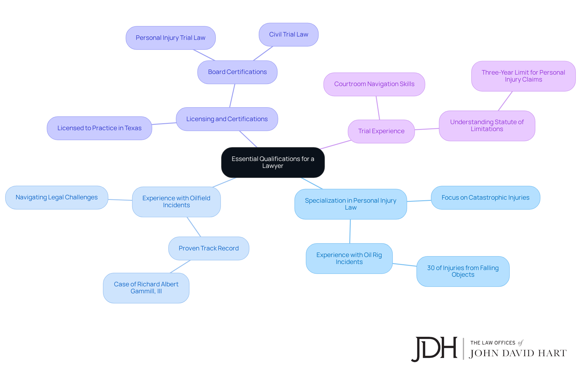 The central node represents the main topic of qualifications. Each branch shows a key area to consider when choosing a lawyer, with further details provided in the sub-branches. This layout helps you see how each qualification contributes to finding the right legal representation.