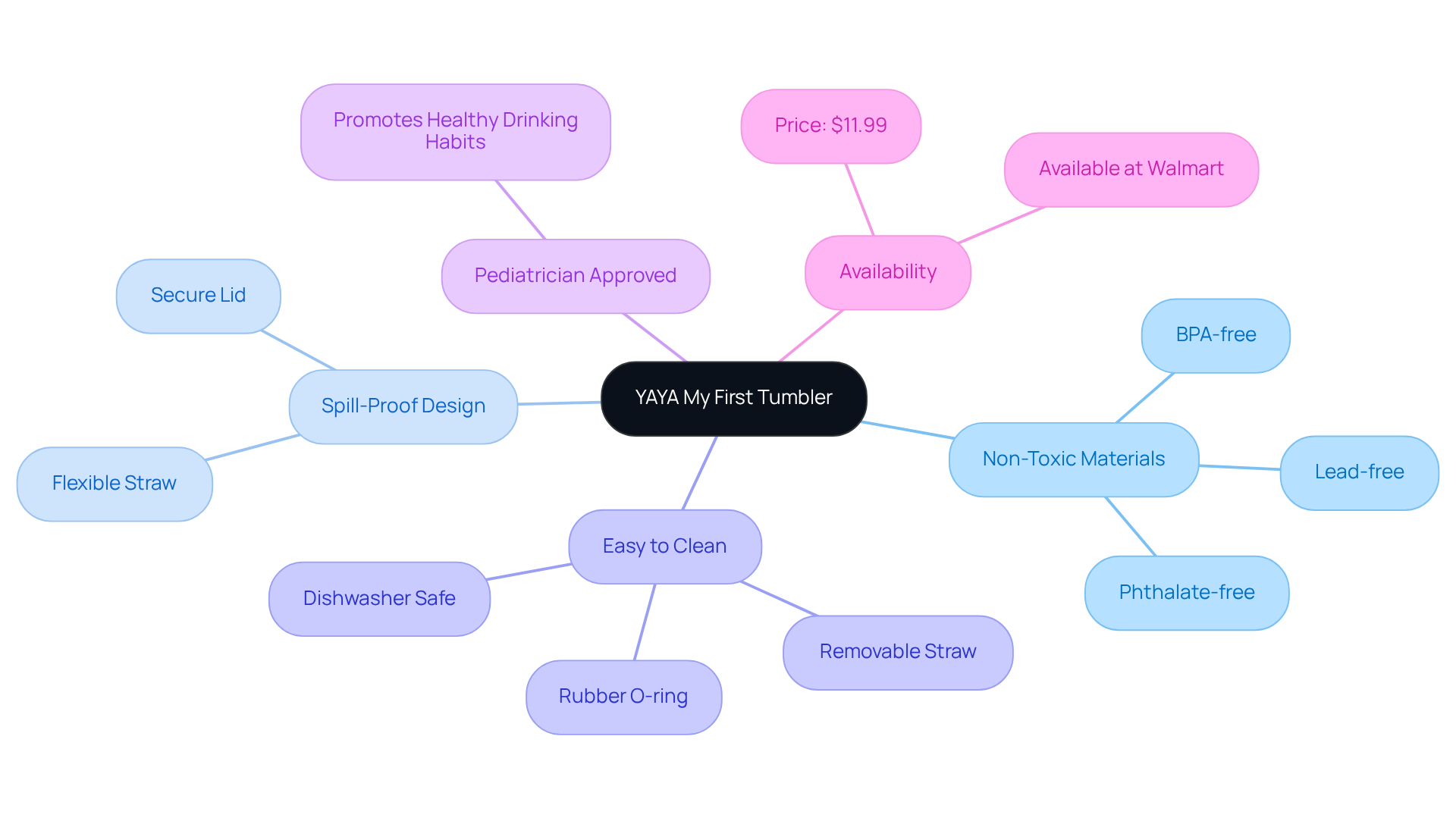 This mindmap shows the main features of the YAYA My First Tumbler. Each branch represents a key aspect of the tumbler, and the sub-branches provide more details. It's designed to help you quickly understand why this tumbler is a great choice for your child.