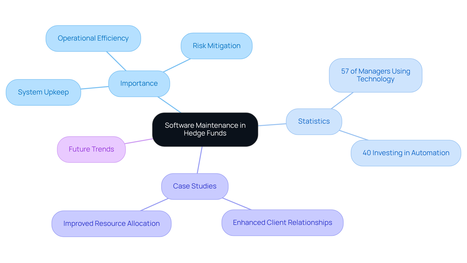 This mindmap starts with the central idea of software maintenance and branches out to show its importance, relevant statistics, case studies, and future trends. Each branch represents a key aspect of the topic, helping you see how they relate to the main theme. This mindmap starts with the central idea of software maintenance and branches out to show its importance, relevant statistics, case studies, and future trends. Each branch represents a key aspect of the topic, helping you see how they relate to the main theme.