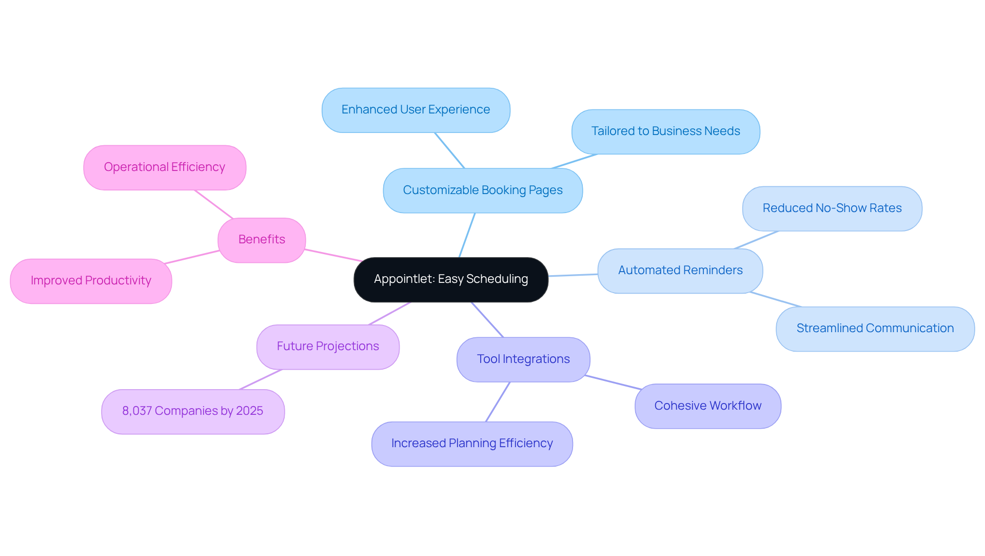 The central node represents Appointlet, while the branches show its features and how they contribute to productivity and efficiency. The future projections highlight the expected growth in usage.