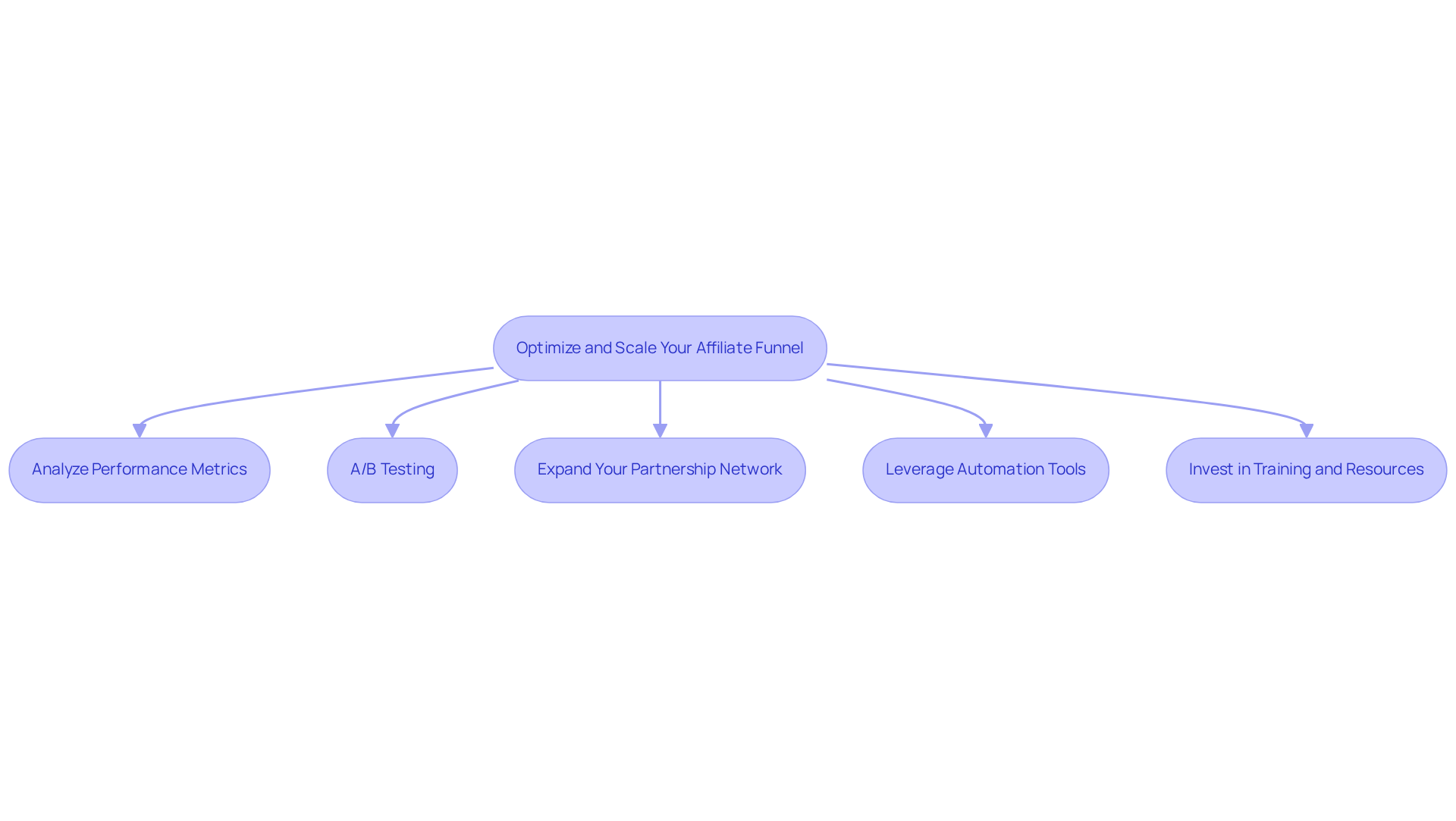 Each box represents a strategy to improve your affiliate marketing efforts. Follow the arrows to see how these strategies connect and contribute to your overall success. Each box represents a strategy to improve your affiliate marketing efforts. Follow the arrows to see how these strategies connect and contribute to your overall success.