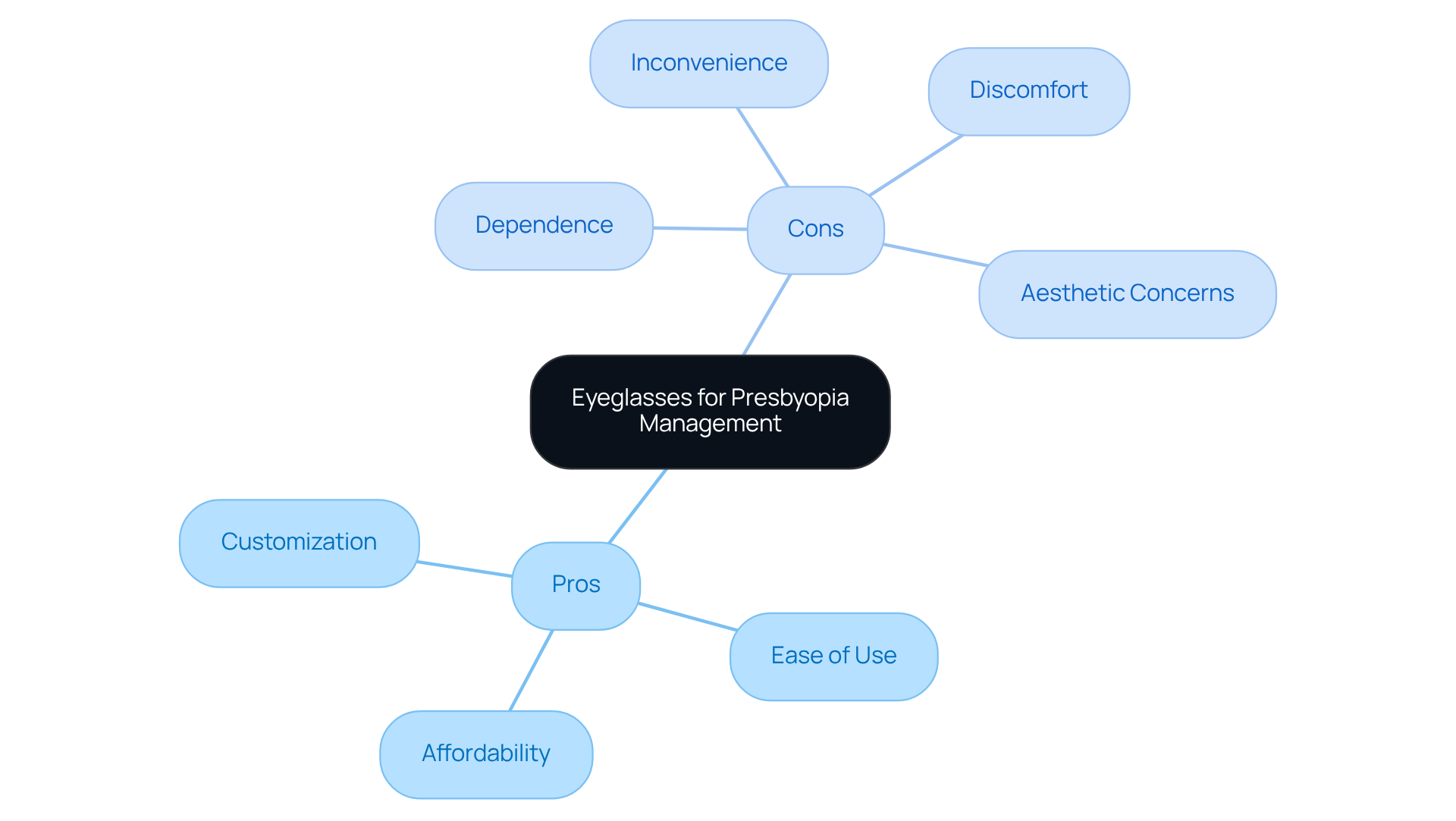 This mindmap shows the pros and cons of using eyeglasses for managing presbyopia. The green side highlights the benefits, while the red side outlines the drawbacks. Each point branches out to give you a clearer picture of what to consider. This mindmap shows the pros and cons of using eyeglasses for managing presbyopia. The green side highlights the benefits, while the red side outlines the drawbacks. Each point branches out to give you a clearer picture of what to consider.