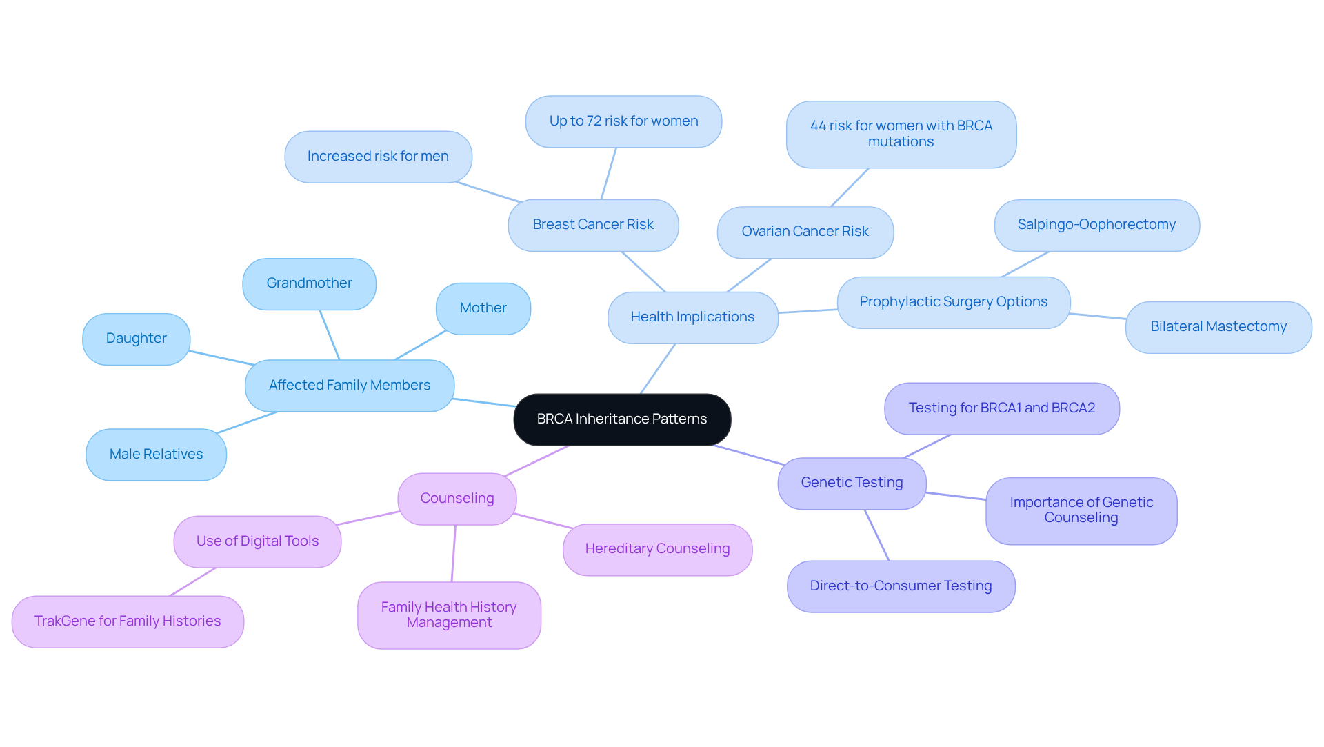 The central node represents BRCA inheritance, with branches showing how different family members are affected and the related health implications. Follow the branches to understand the connections and the importance of genetic testing and counseling.