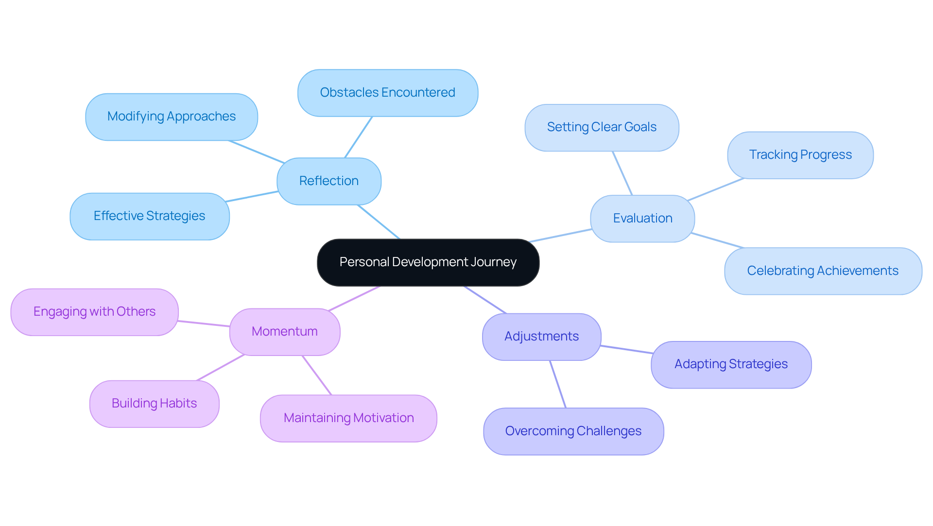 The center represents the overall journey of personal growth. Each branch breaks down important aspects like reflection and evaluation, while the sub-branches guide you through specific questions to consider for improvement. The center represents the overall journey of personal growth. Each branch breaks down important aspects like reflection and evaluation, while the sub-branches guide you through specific questions to consider for improvement.