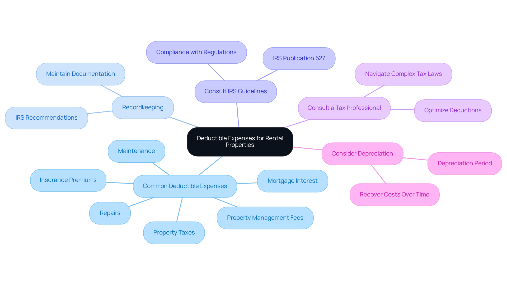 The central node represents the main topic of deductible expenses. Each branch shows a key area related to the topic, with further details under each category. This layout helps you understand how different aspects of rental property expenses connect. The central node represents the main topic of deductible expenses. Each branch shows a key area related to the topic, with further details under each category. This layout helps you understand how different aspects of rental property expenses connect.