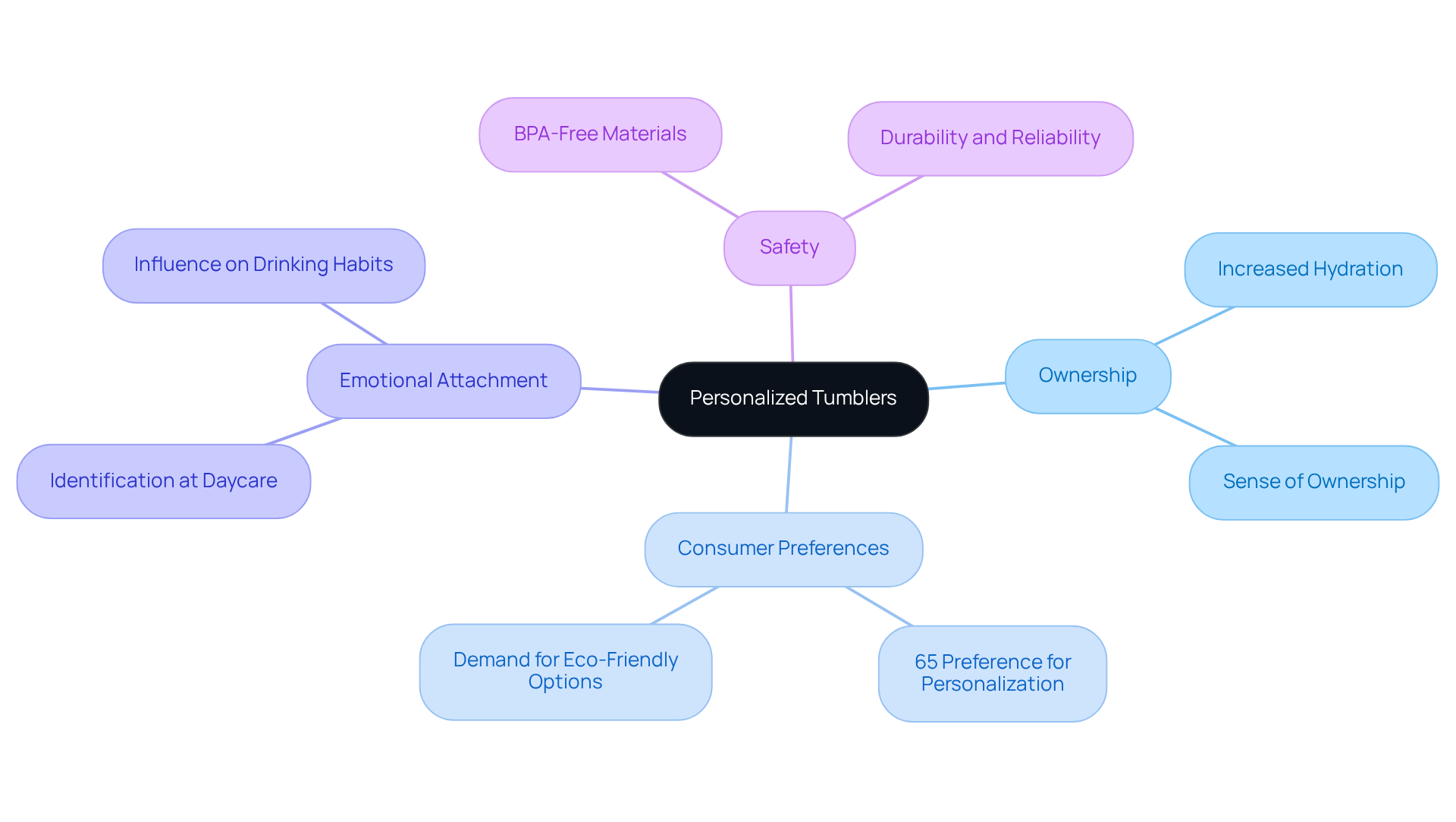 The center shows the main idea of personalized tumblers, and the branches highlight different benefits. Each branch explains why personalization matters, making it easier to understand how it helps children stay hydrated.