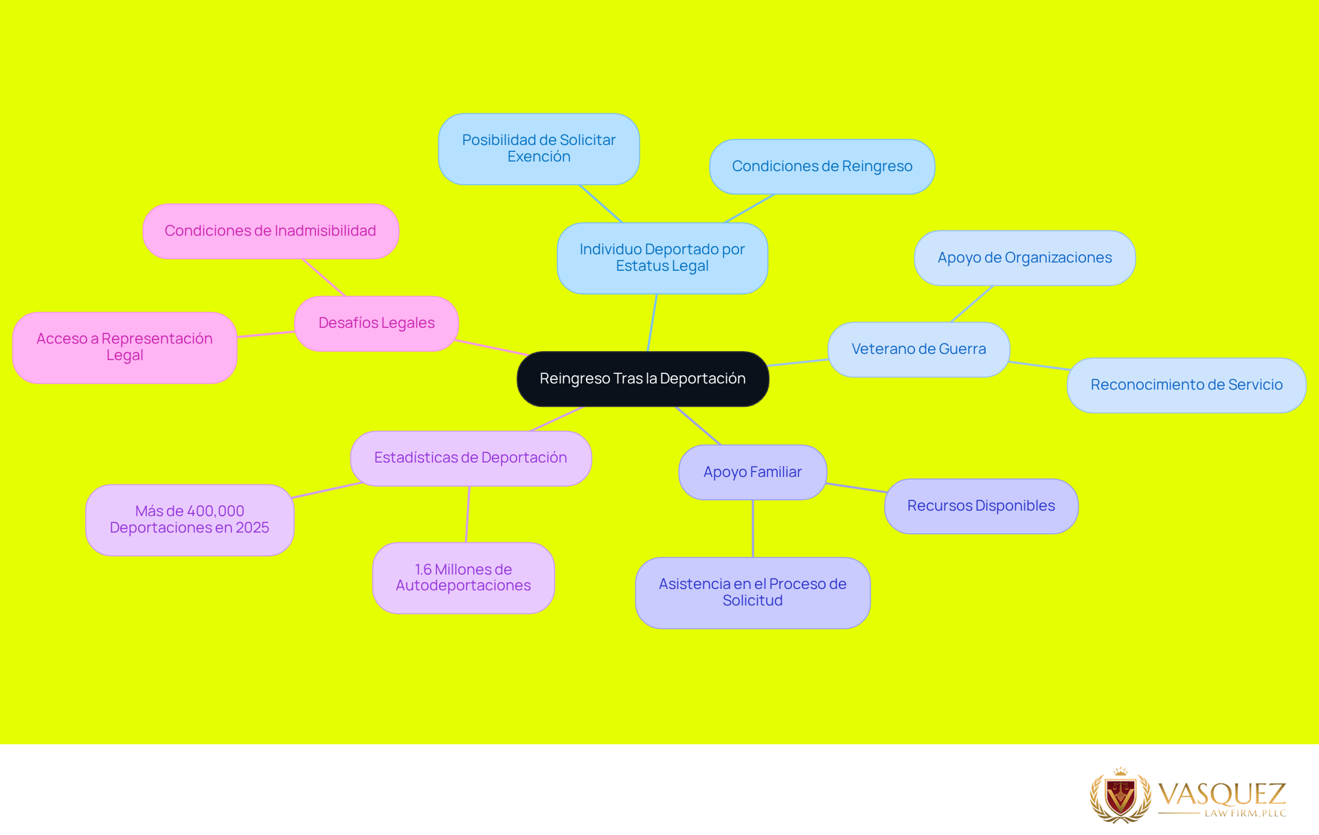 El nodo central representa el tema principal, mientras que las ramas muestran diferentes escenarios y factores que pueden influir en el reingreso a EE. UU. Sigue las ramas para entender cómo cada caso se relaciona con el proceso general. El nodo central representa el tema principal, mientras que las ramas muestran diferentes escenarios y factores que pueden influir en el reingreso a EE. UU. Sigue las ramas para entender cómo cada caso se relaciona con el proceso general.
