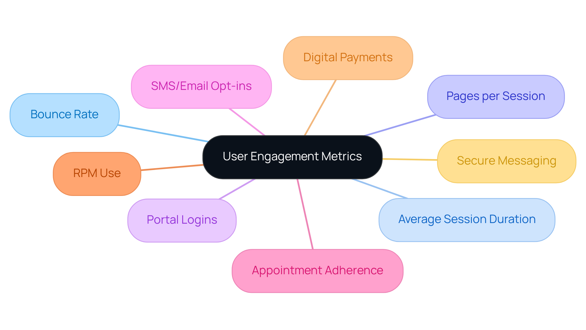 The central node represents the main theme of user engagement, while each branch shows a specific metric that helps measure how well healthcare materials are performing. The more metrics you monitor, the better you can understand and improve user interaction. The central node represents the main theme of user engagement, while each branch shows a specific metric that helps measure how well healthcare materials are performing. The more metrics you monitor, the better you can understand and improve user interaction.
