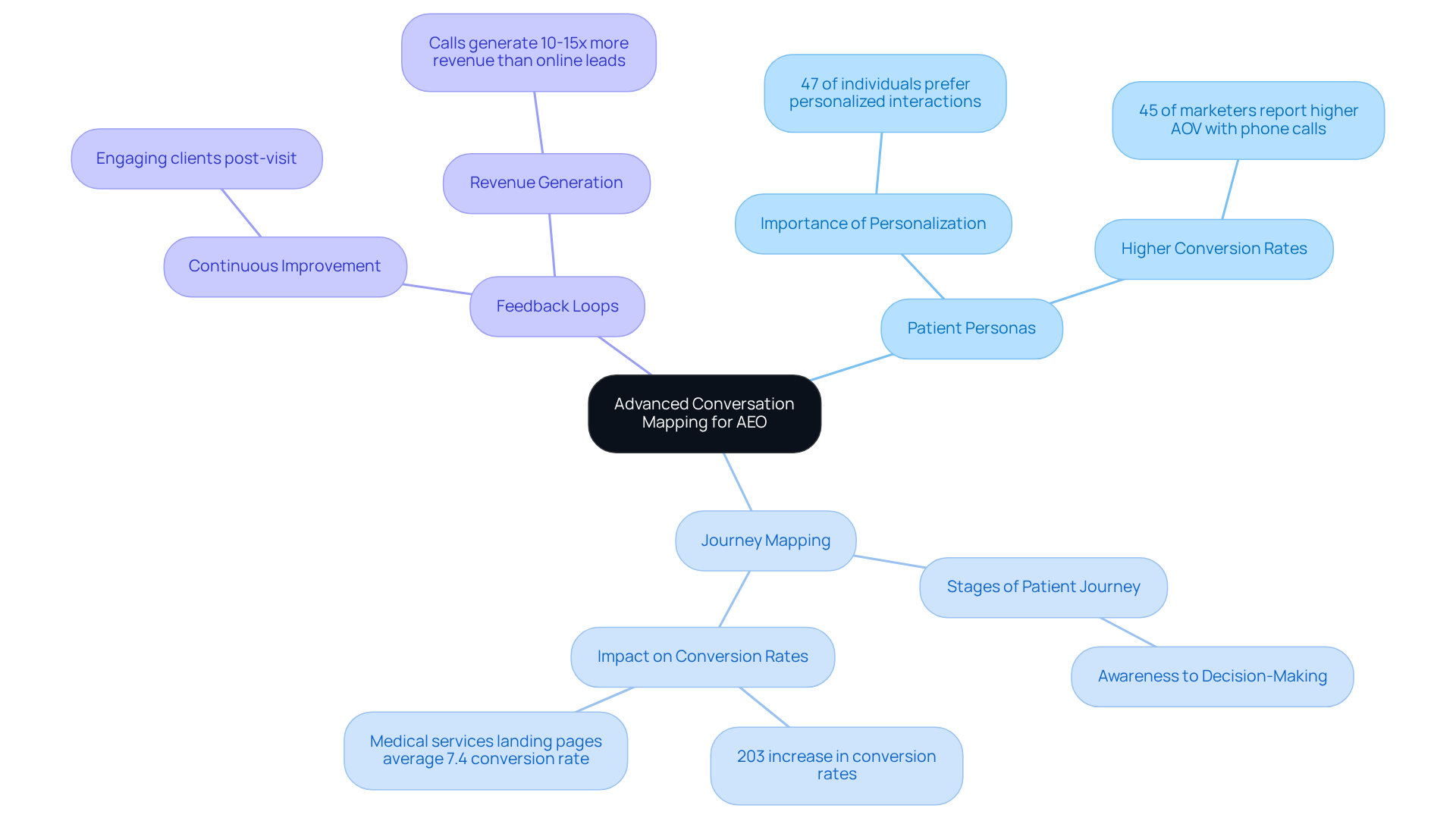 Start at the center with the main concept, then explore each branch to see how different elements contribute to effective conversation mapping in healthcare marketing.