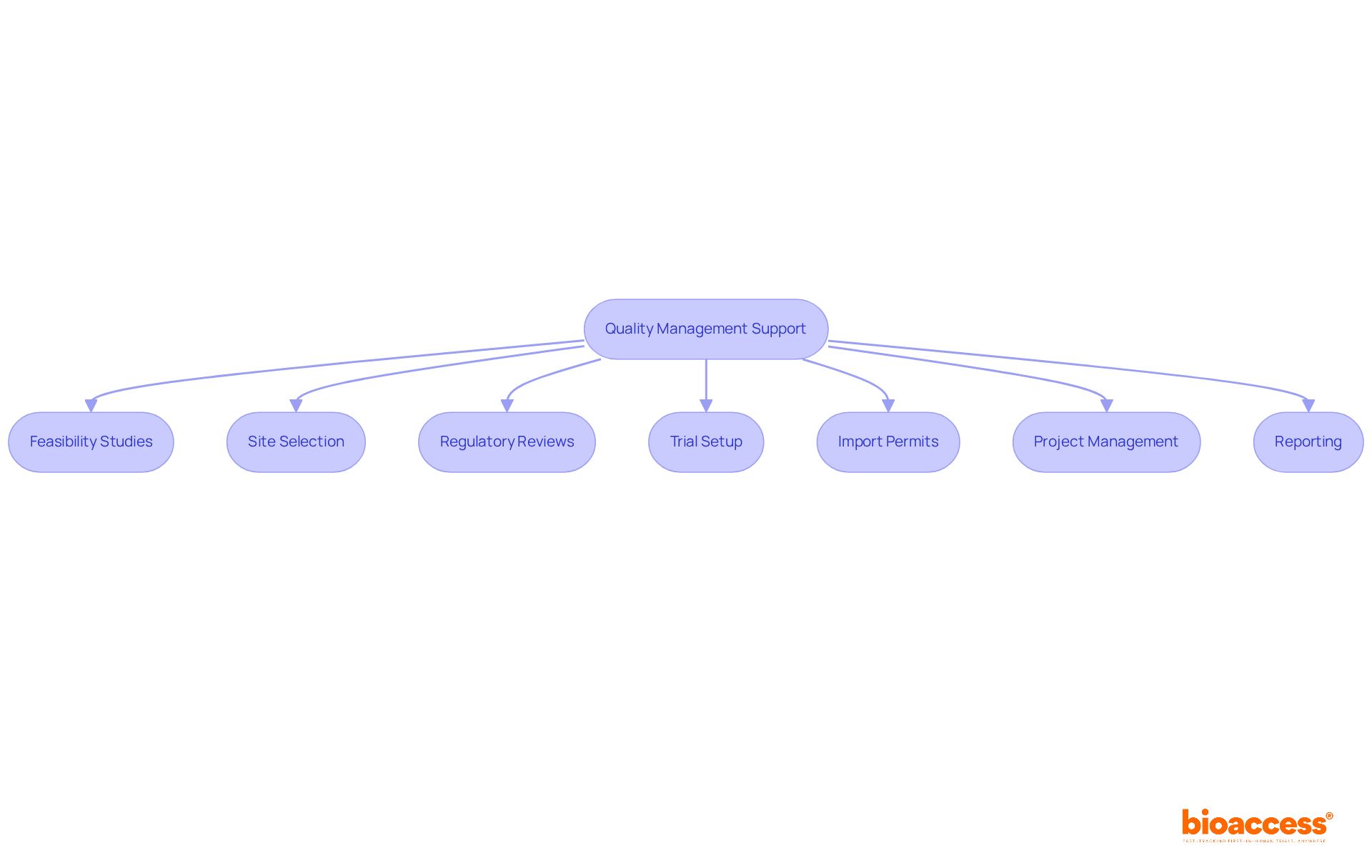 Each box represents a step in the quality management process — follow the arrows to see how these services connect and the order in which they are typically performed.