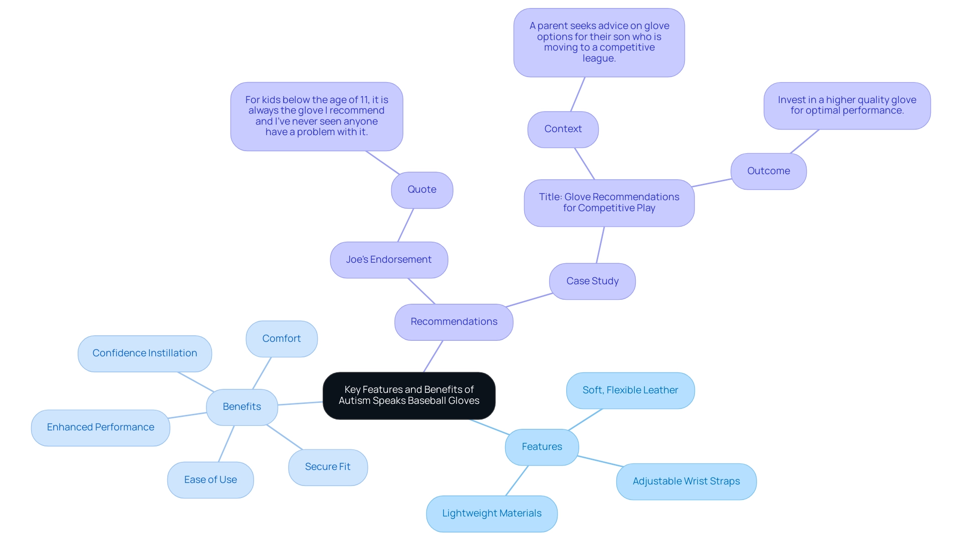 The central node represents the overall topic, with branches for features, benefits, and recommendations, color-coded for easy differentiation.